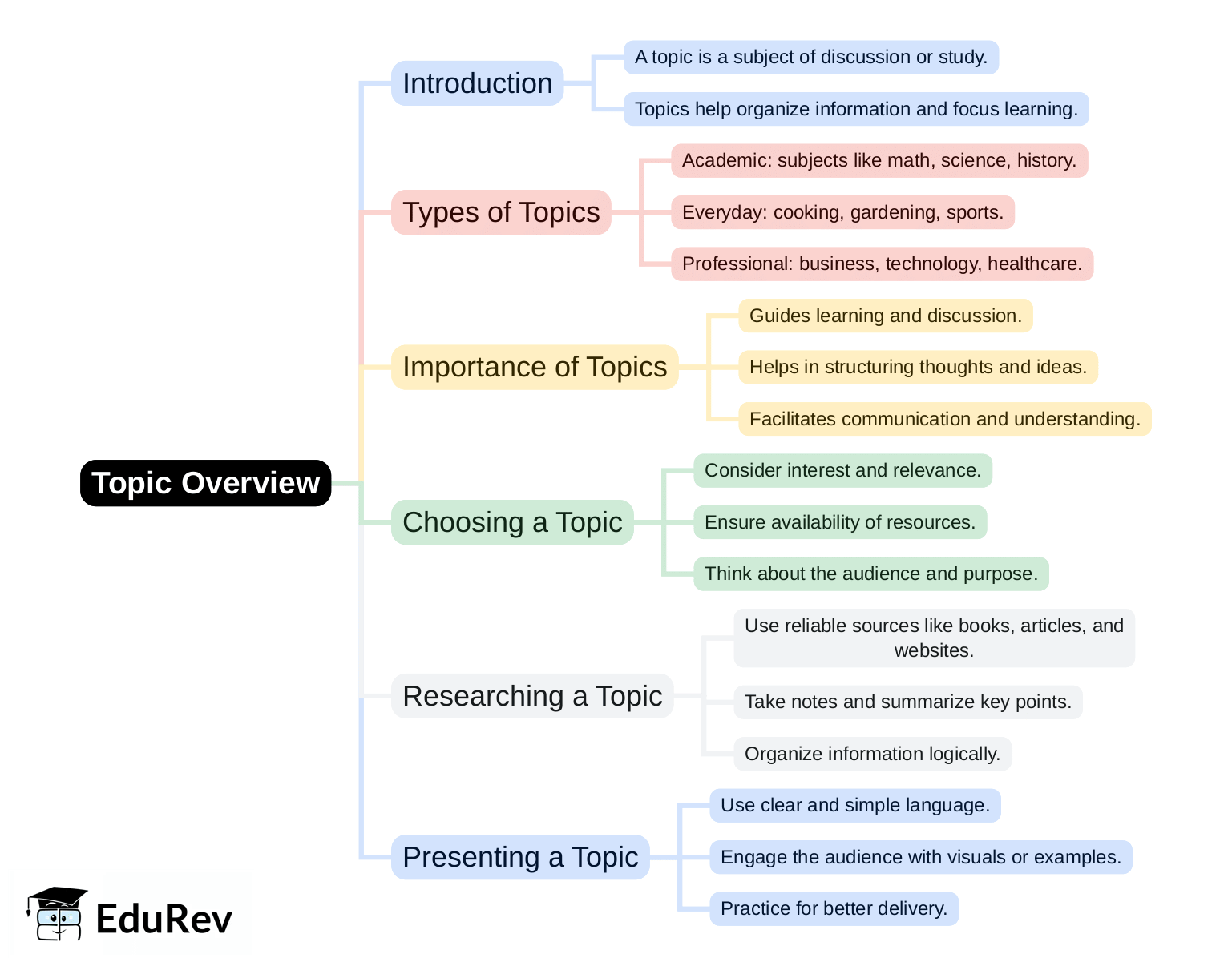 Mind Map: PDF Download