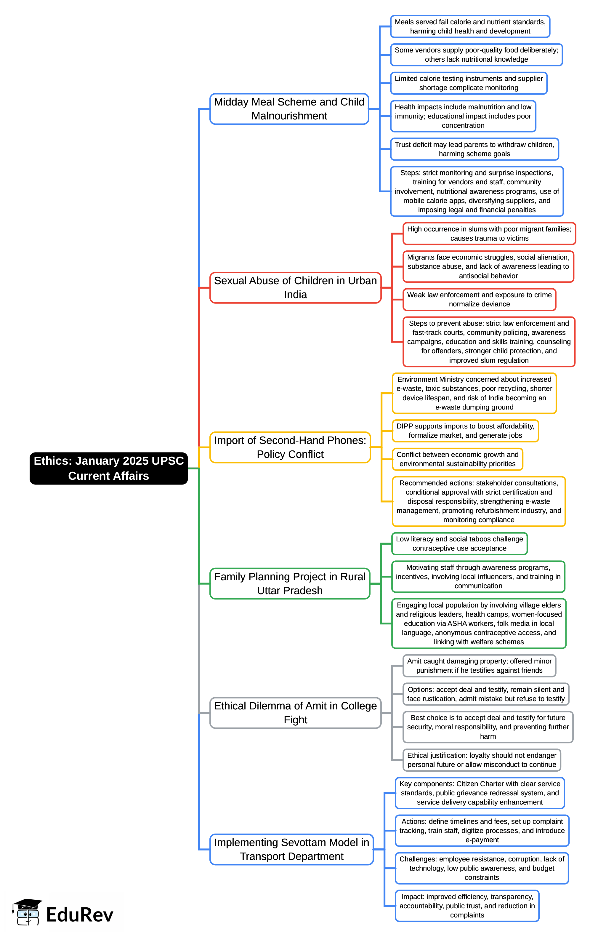 January 2025 Current Affairs Mind Map - UPSC PDF Download