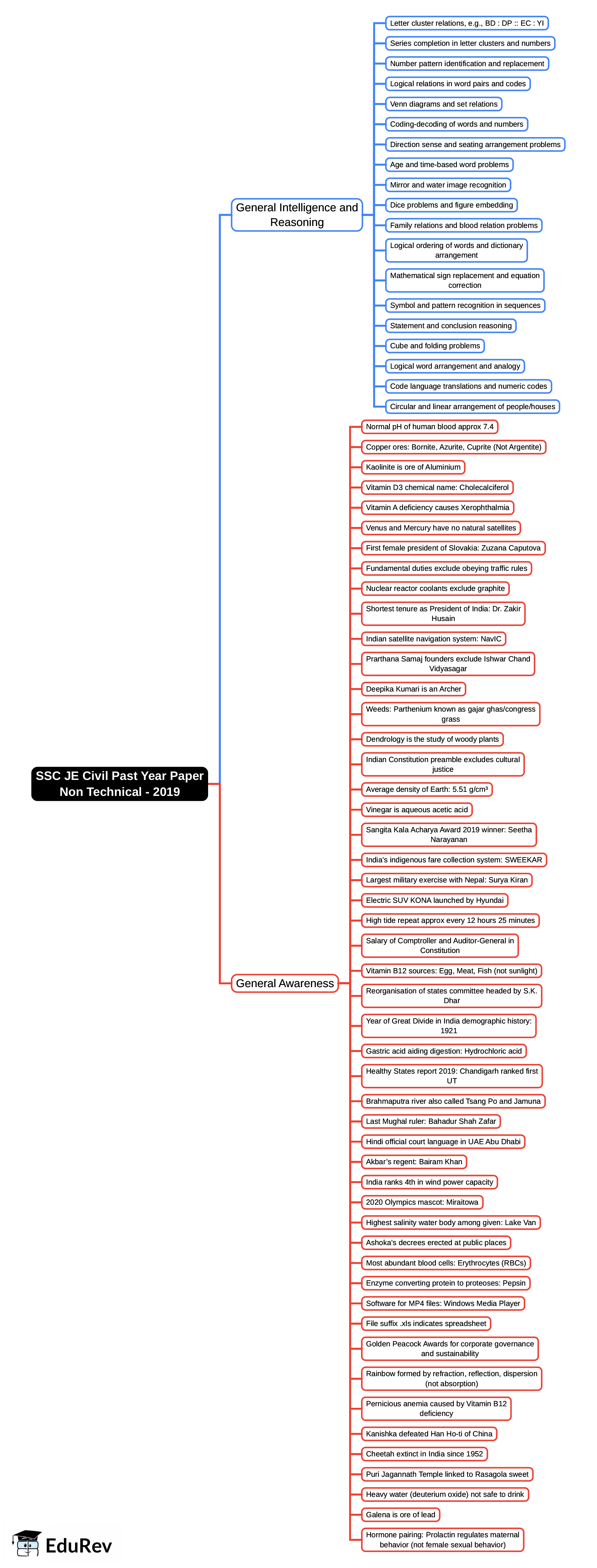Mind Map: SSC JE Civil Past Year Paper Non Technical - 2019 - Civil ...