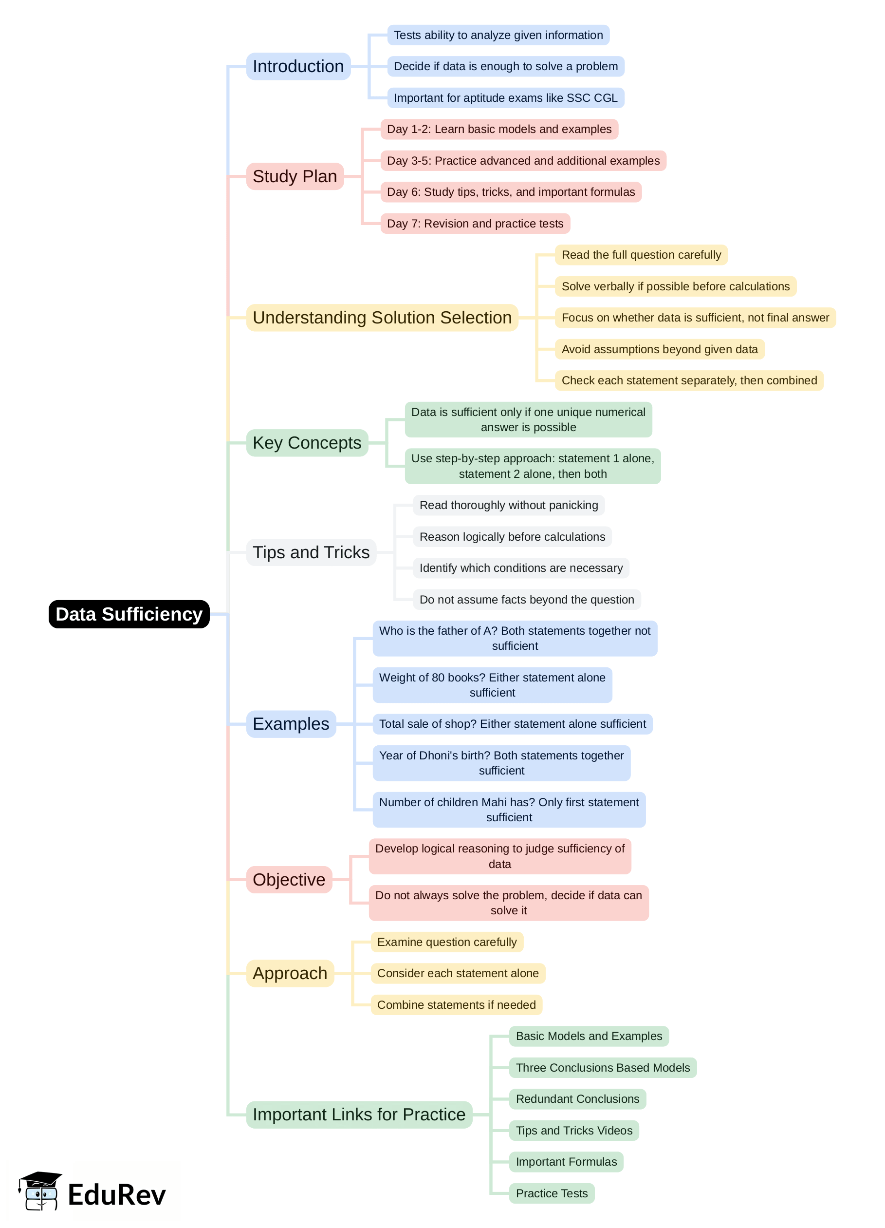 Mind Map: Data Sufficiency - Bank Exams PDF Download