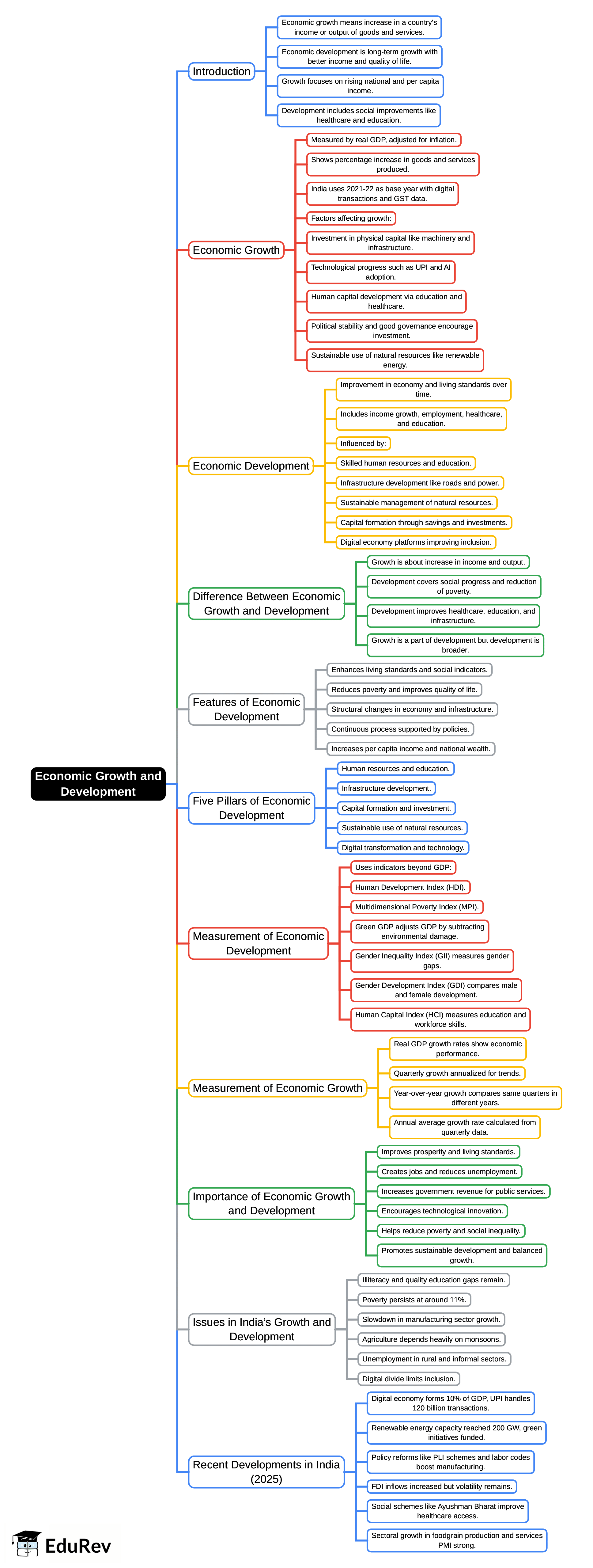 Economics Mind Map - UPSC Lucent For GK PDF Download