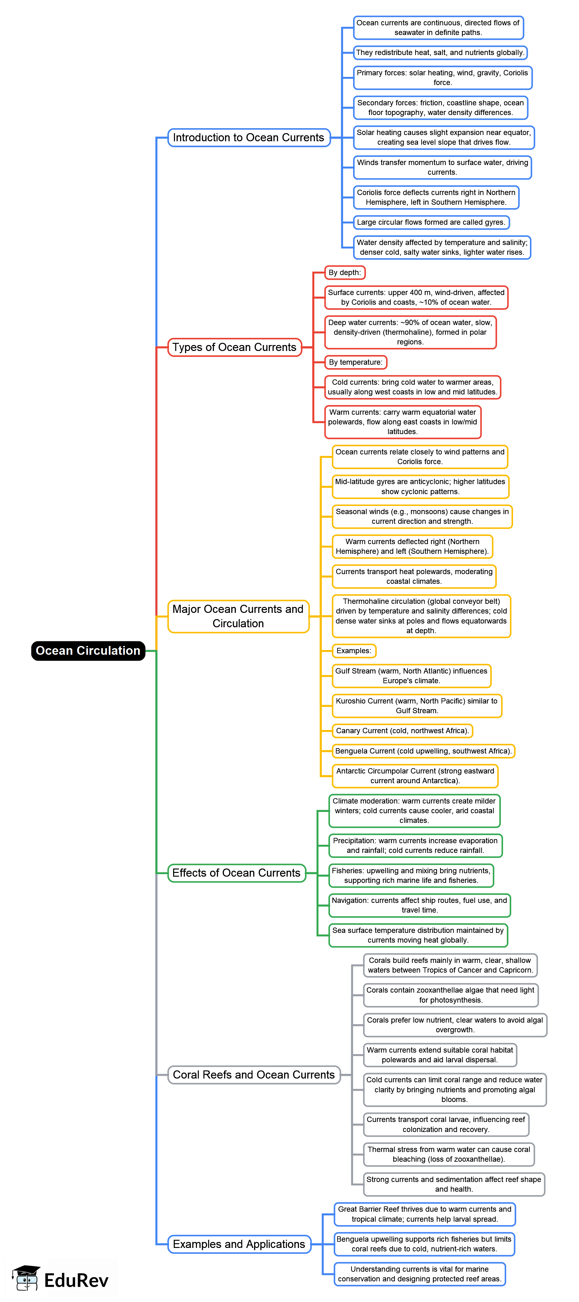 Corals Warm and Cold Ocean Currents Mind Map - UGC NET Crash Course ...