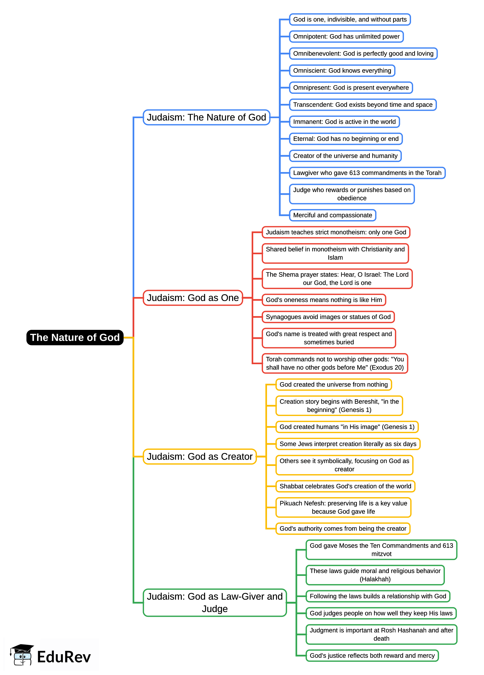 The Nature of God Mind Map - Year 11 Religion, Philosophy and Ethics
