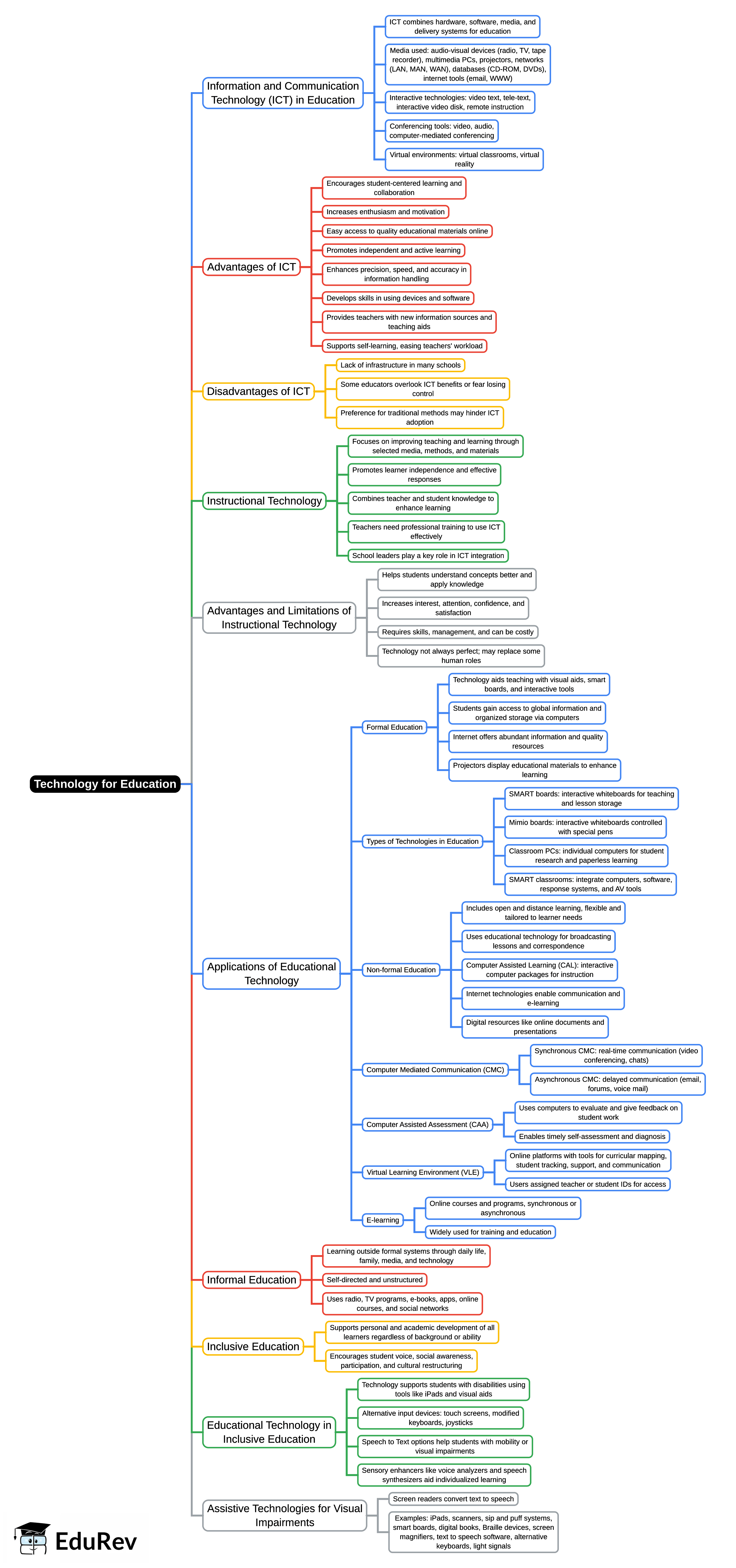 Mind Map: Unit 8: Technology for Education - Crash Course for UGC NET ...