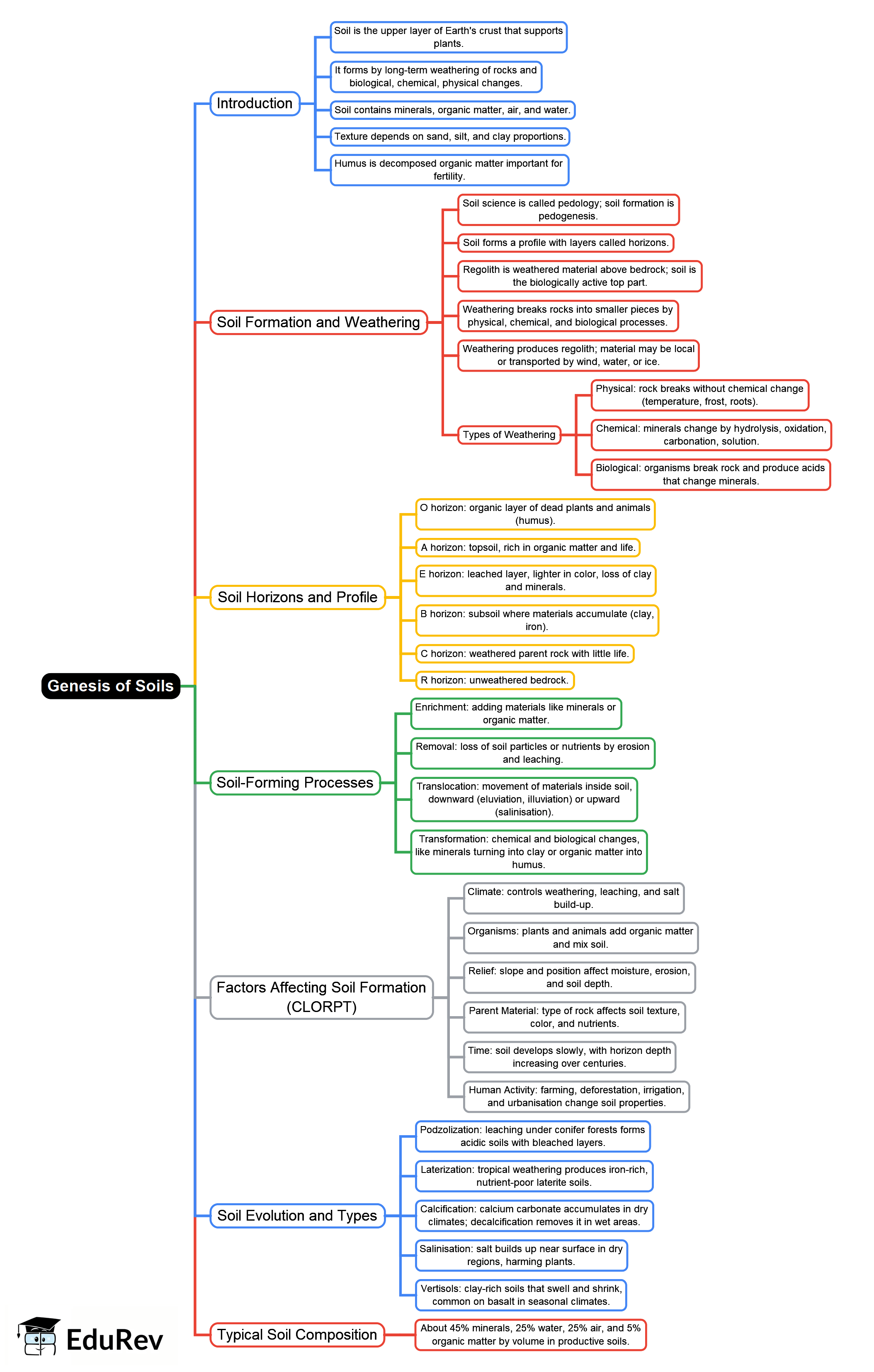 Genesis of Soils Mind Map - UPSC PDF Download