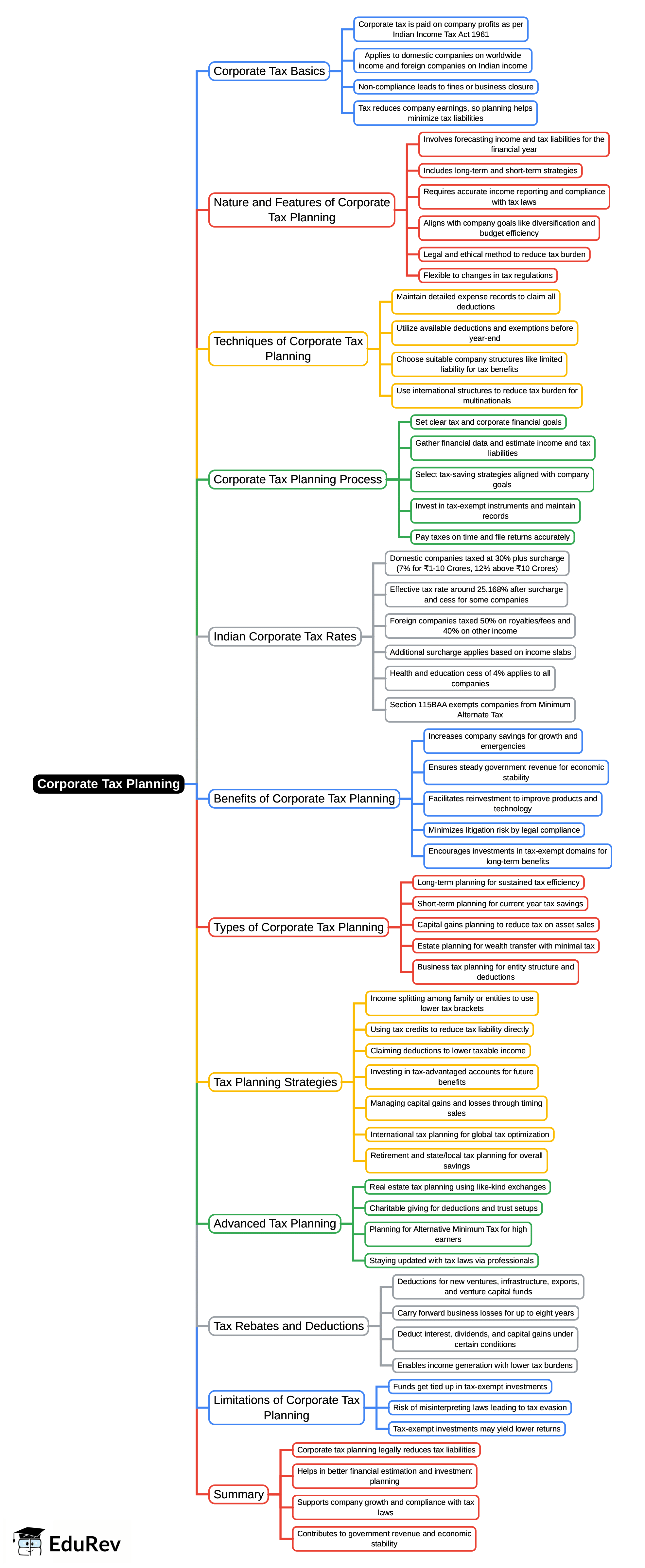 Corporate Tax Planning Mind Map - UGC NET Commerce Preparation Course PDF