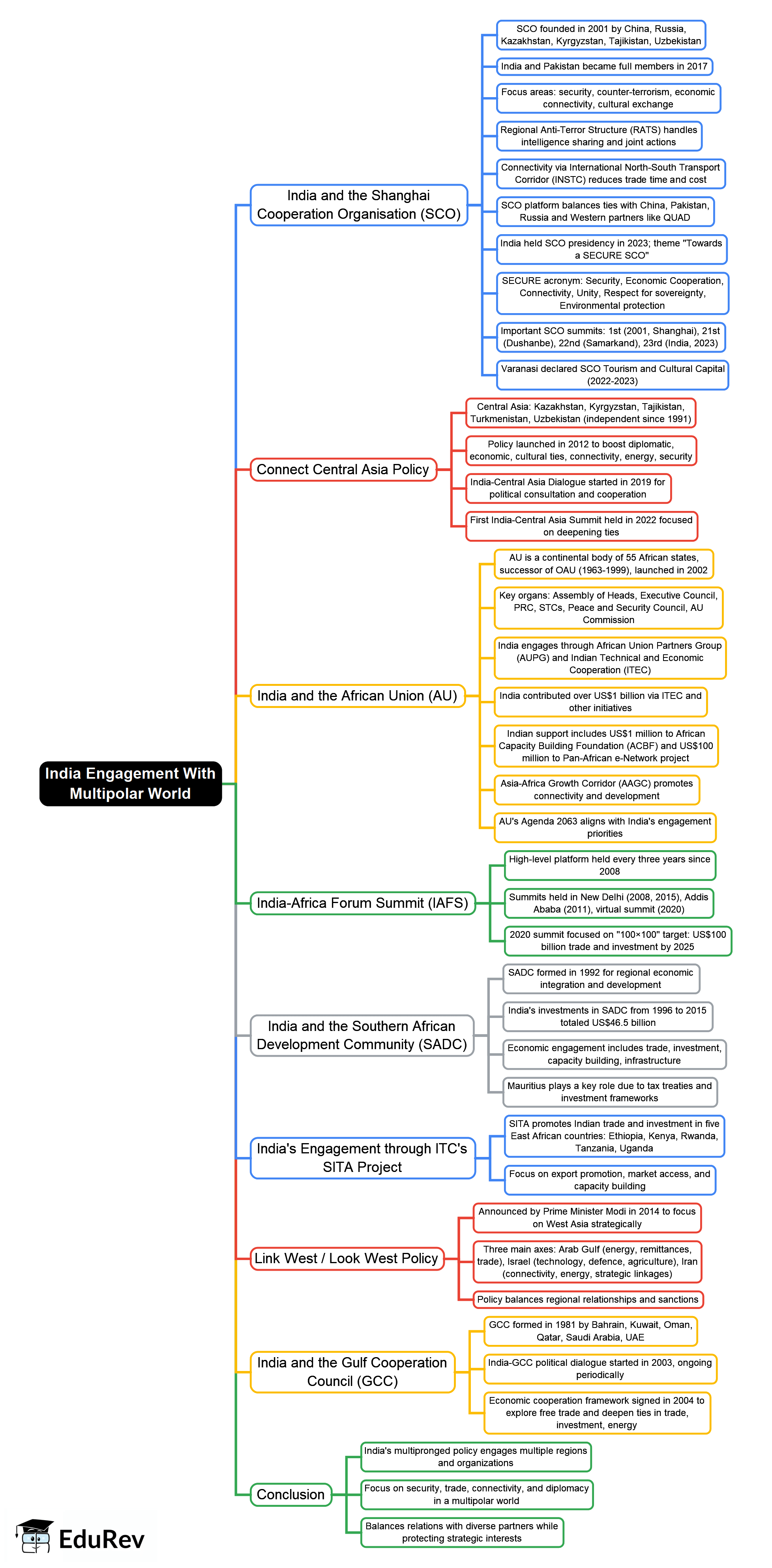 India's Engagement with Multipolar World Part - 2 Mind Map - UGC NET Crash