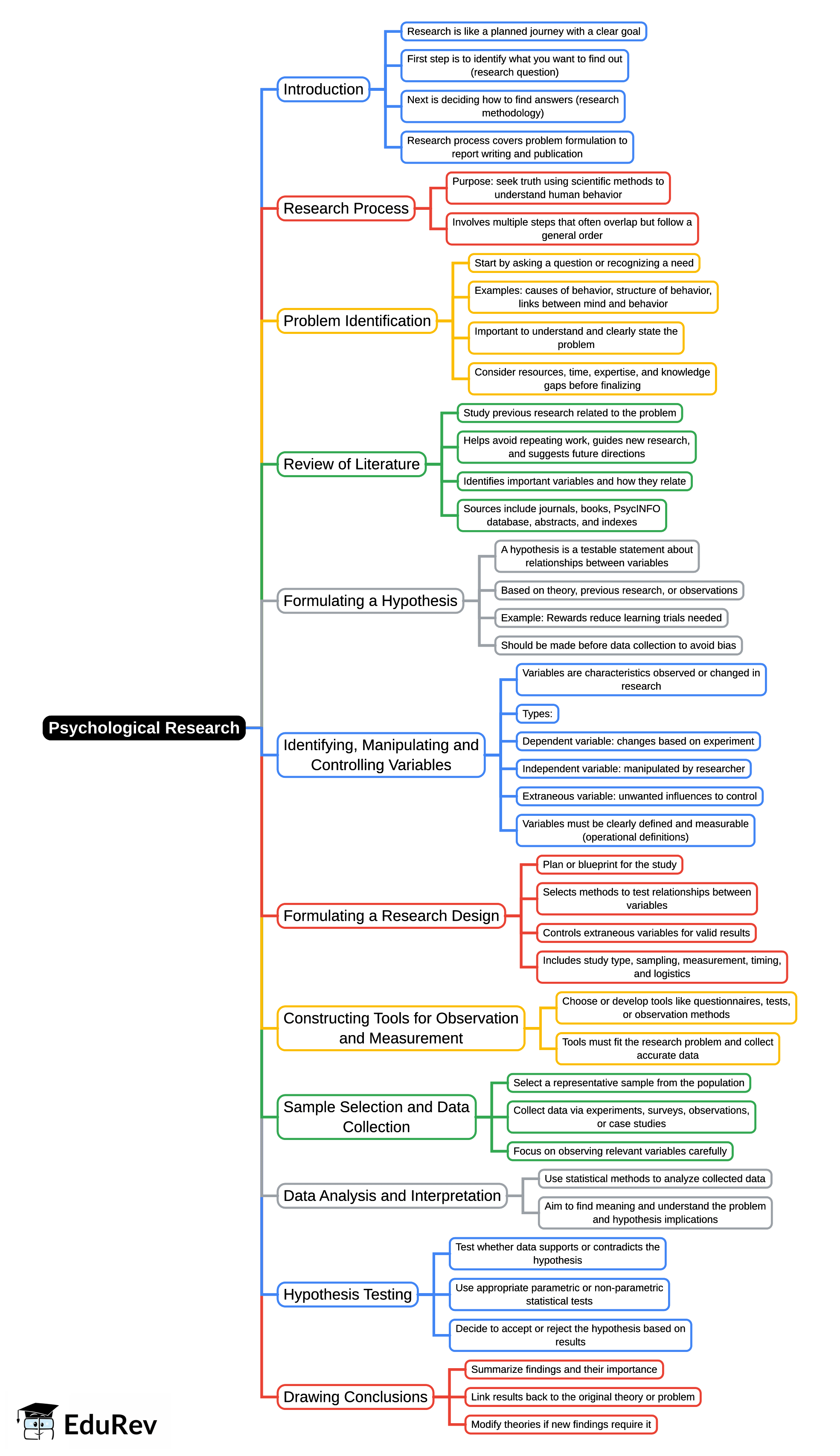 Mind Map: Psychological Research - UPSC PDF Download