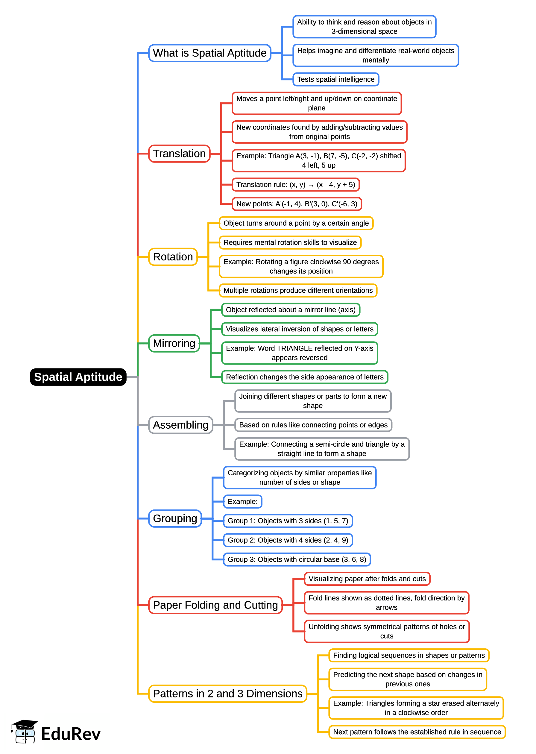 Mind Map: Spatial Aptitude - Mechanical Engineering PDF Download