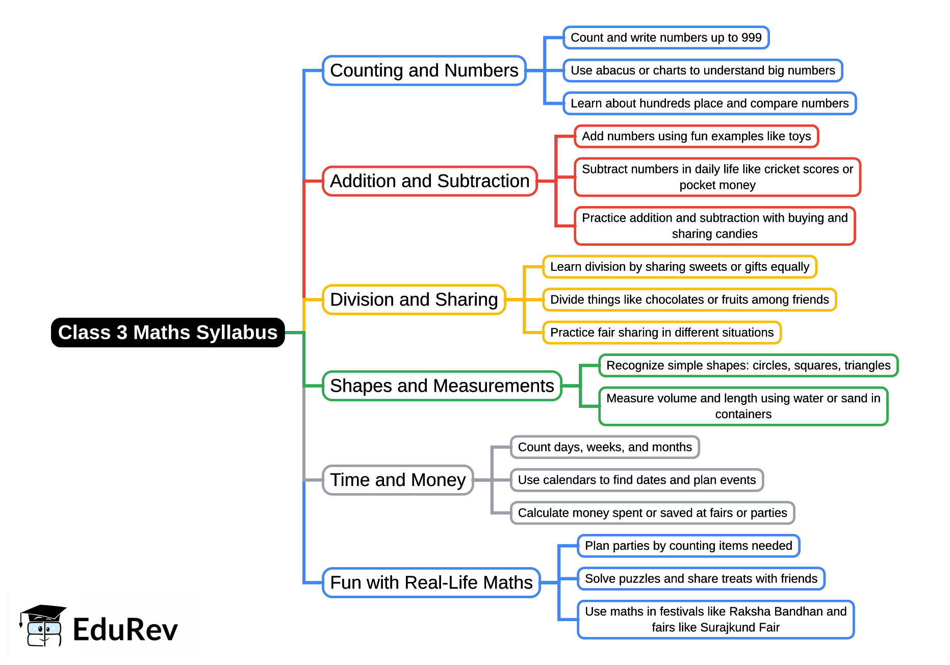 Mind Map: Mathematics (Maths Mela) for Class 3 PDF Download