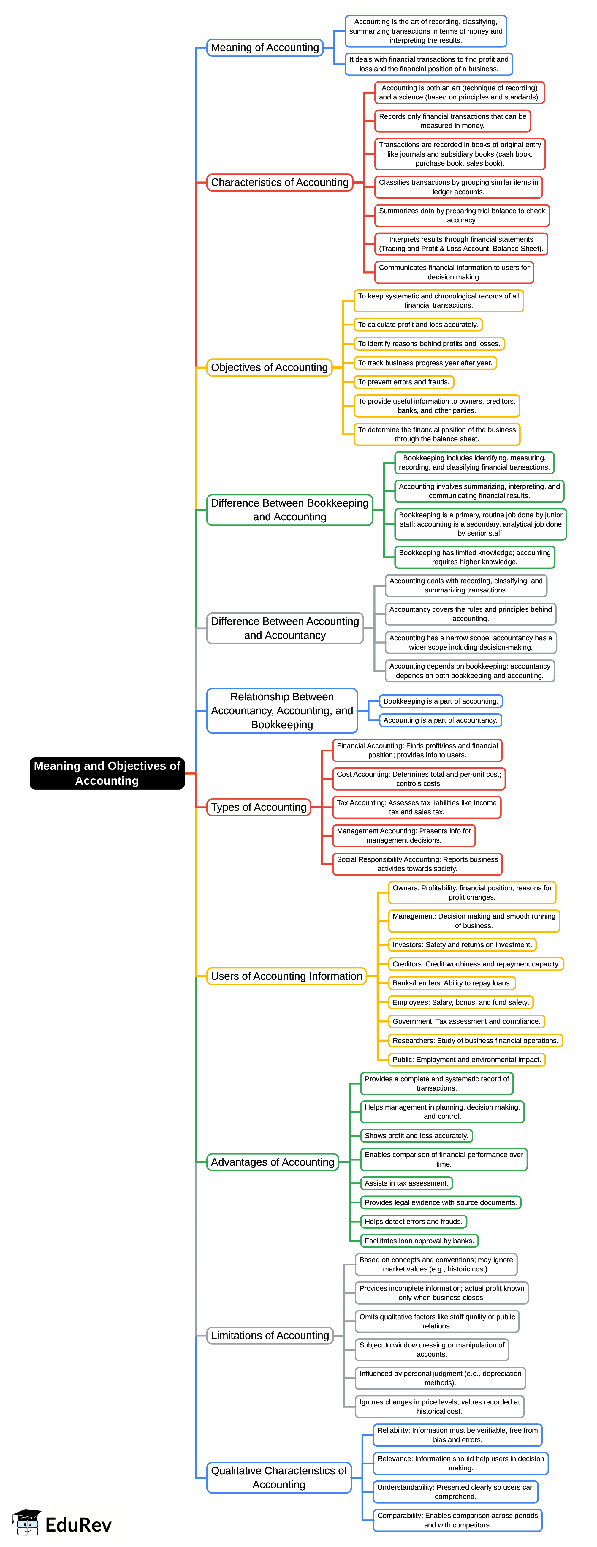 Mind Map: Meaning and Objectives of Accounting - Commerce PDF Download