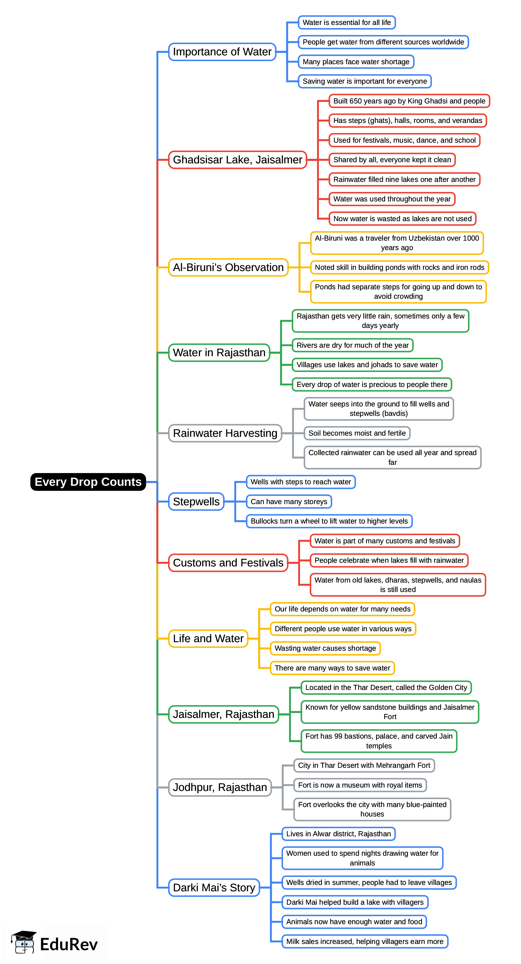 Mind Map: Every Drop Counts - Class 5 PDF Download