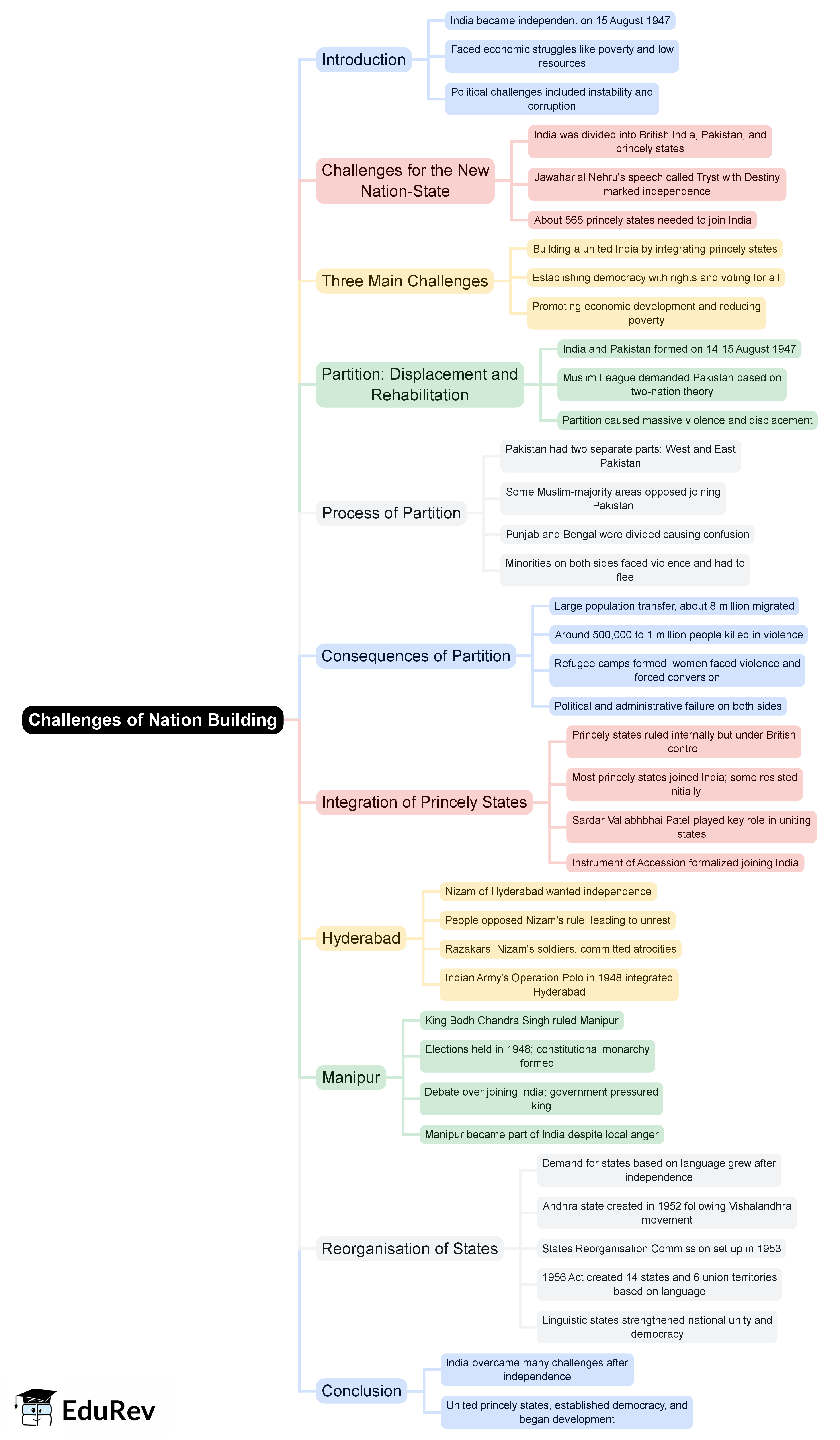 Mind Map: Challenges of Nation Building | Political Science Class 12 ...
