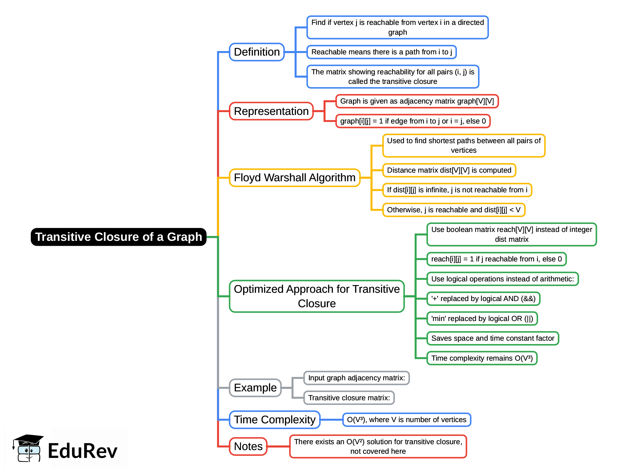 Mind Map: Transitive Closure of a Graph - Computer Science Engineering ...