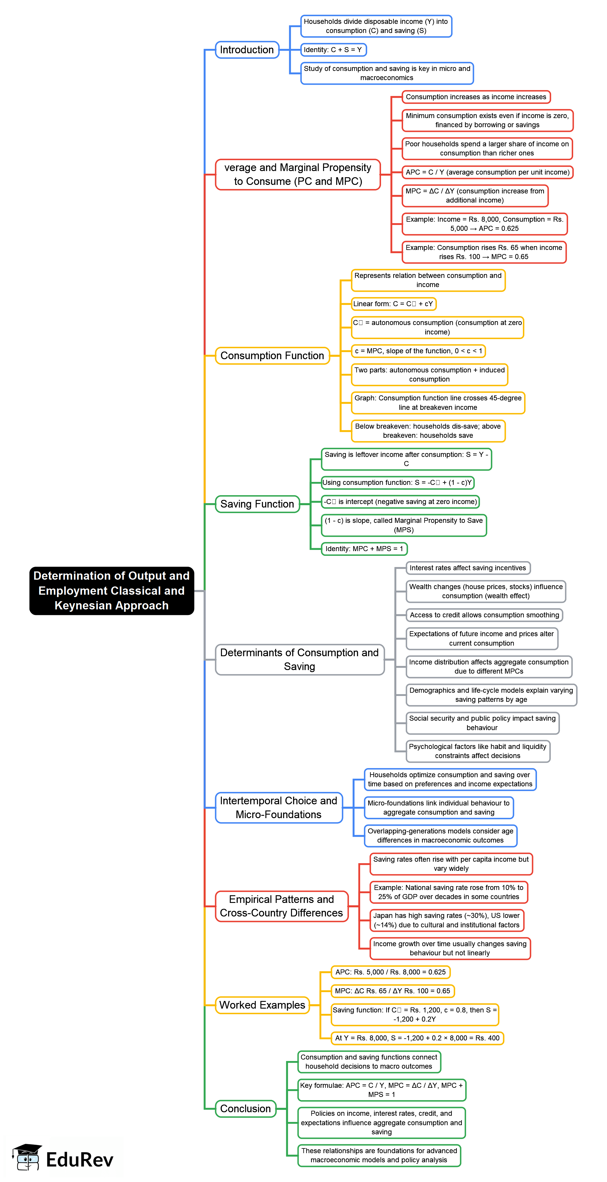 Mind Map: Consumption Expenditure and Savings - Crash Course for UGC ...