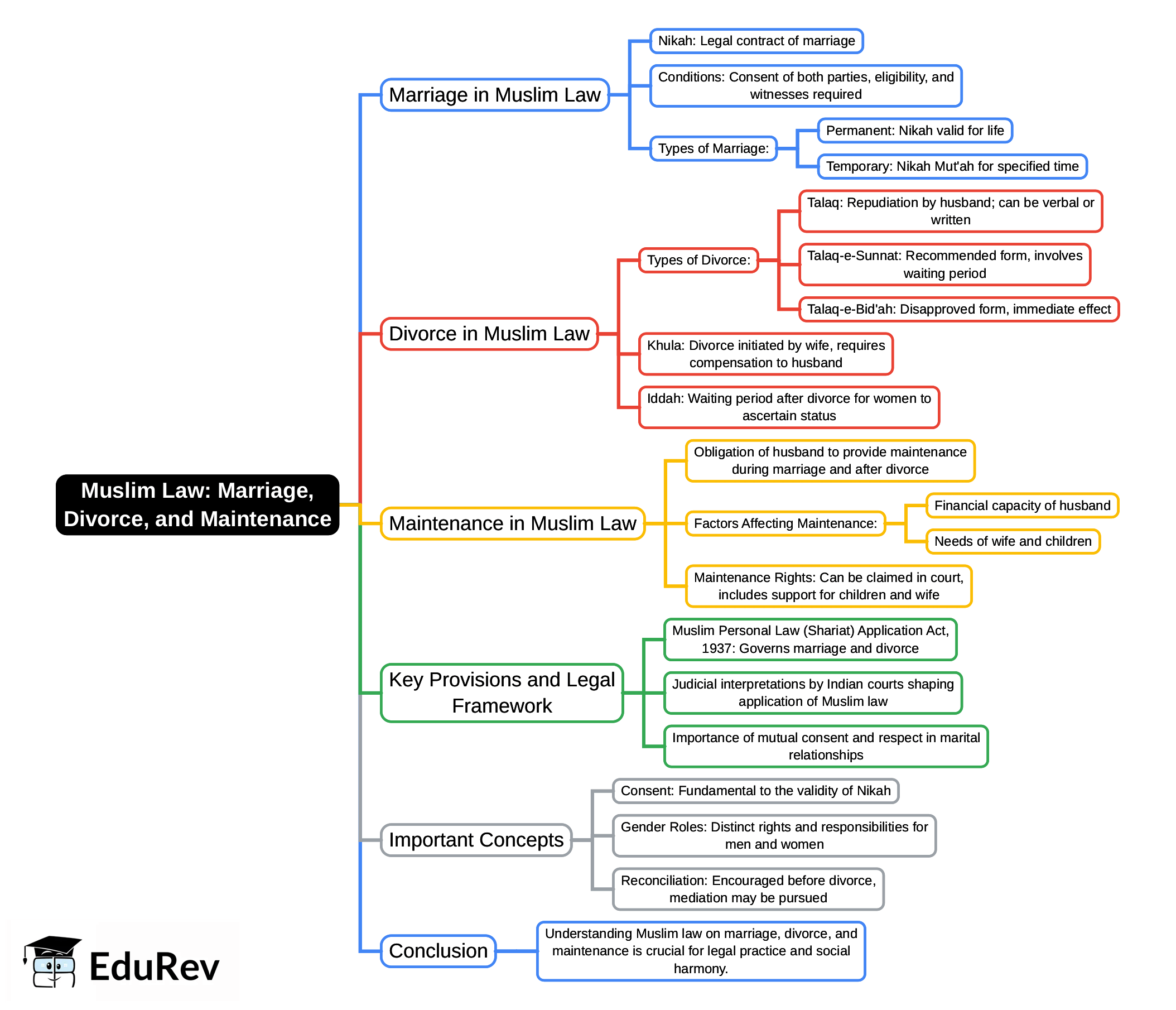 Mind Map: Muslim Law: Marriage, Divorce, and Maintenance - CLAT PG PDF ...