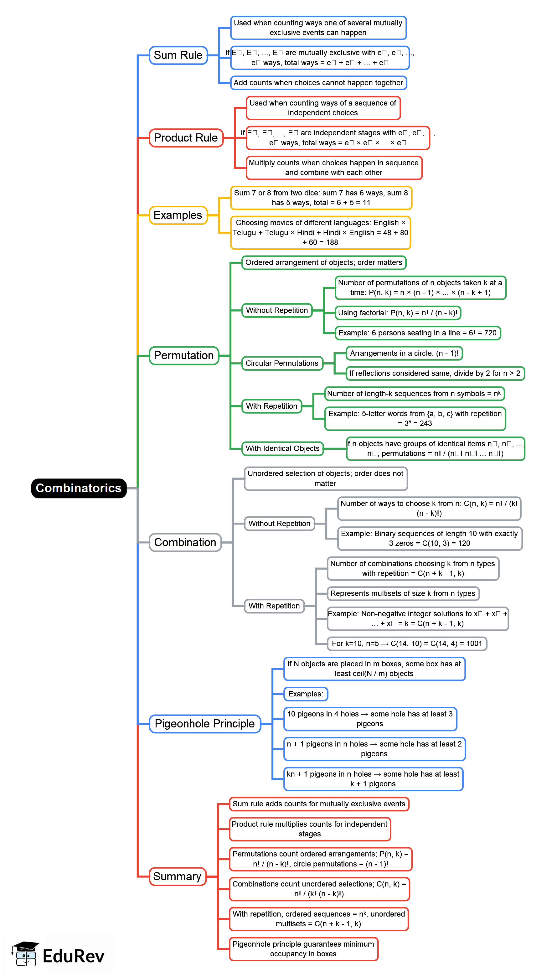 Mind Map: Combinatorics - Crash Course for UGC NET Computer science PDF Download