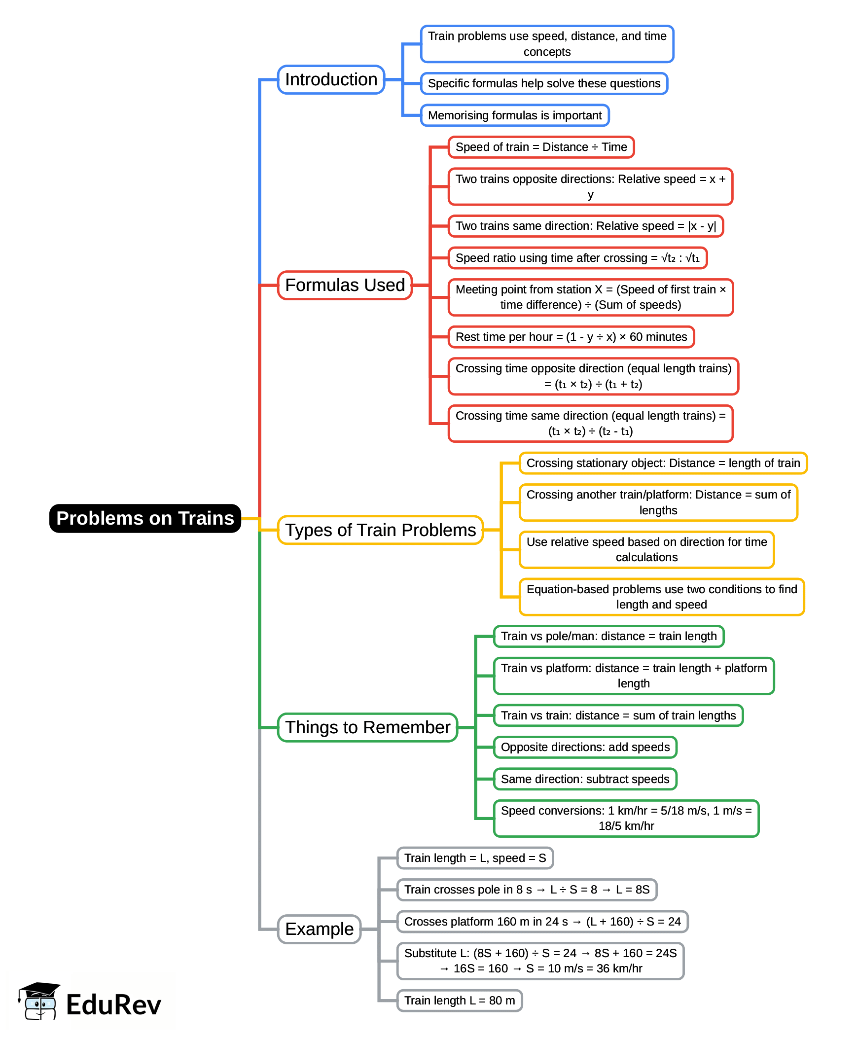 Mindmap: Problems on Trains - IBPS PO Prelims and Mains Preparation ...