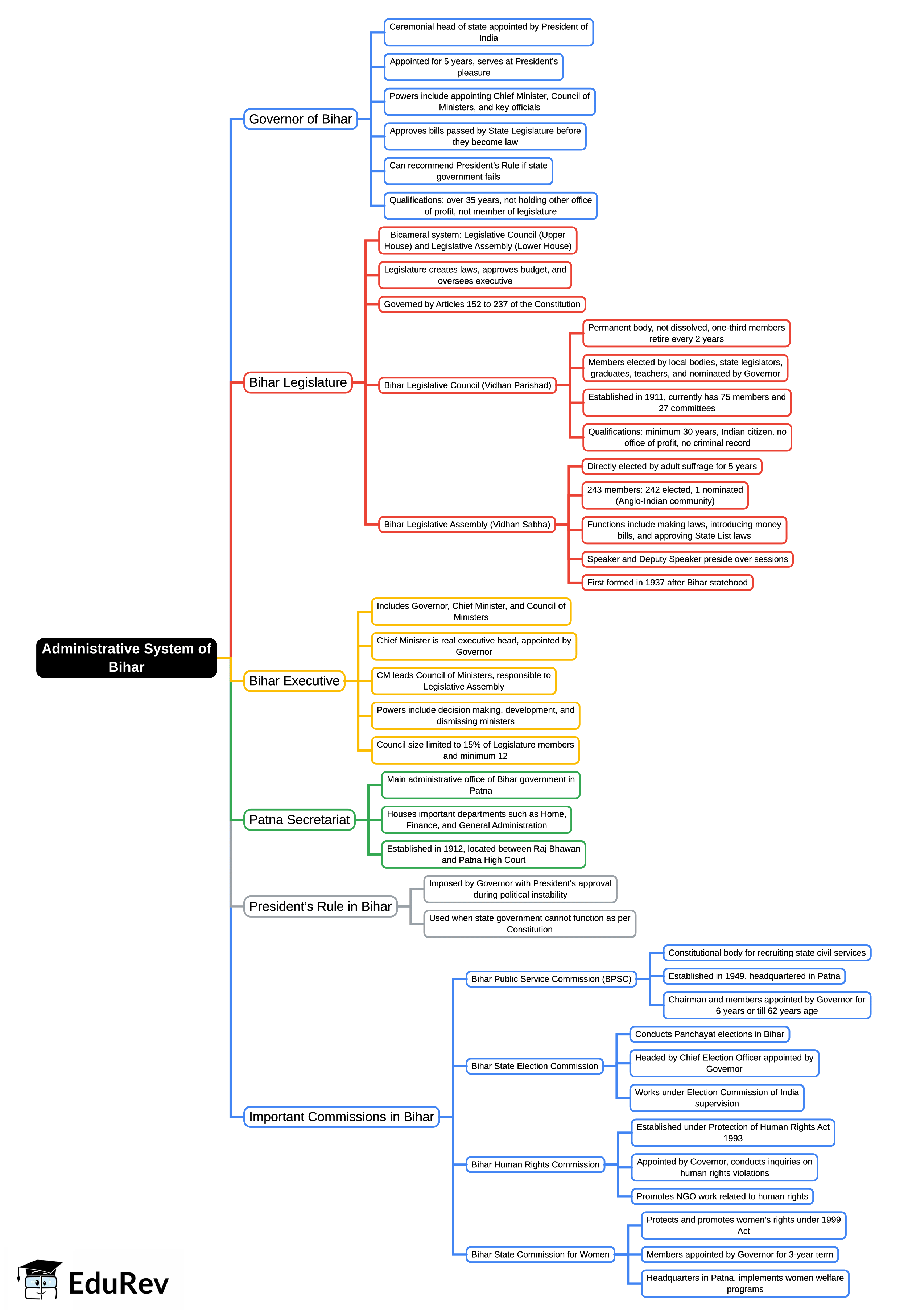 Mind Map: Administrative System of Bihar - BPSC Preparation: All subjects - BPSC (Bihar) PDF ...