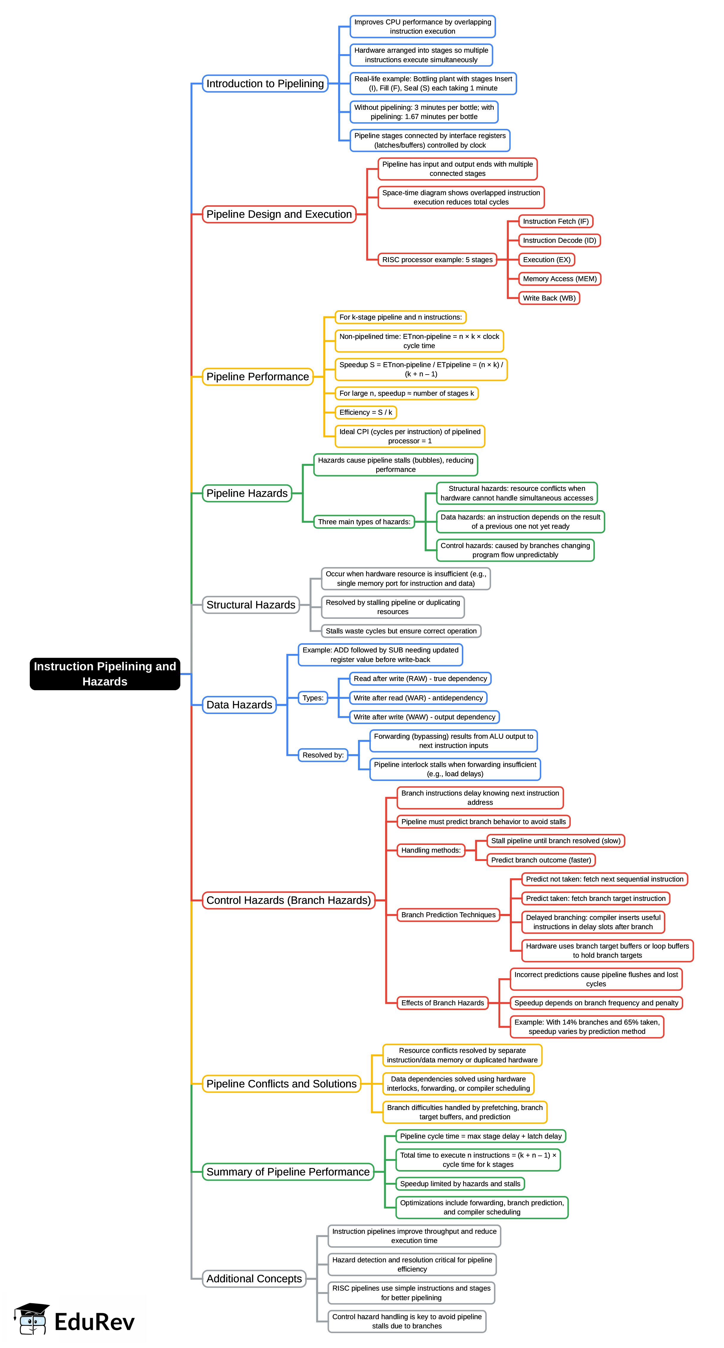 Mind Map: Instruction Pipelining and Hazards - Computer Architecture ...