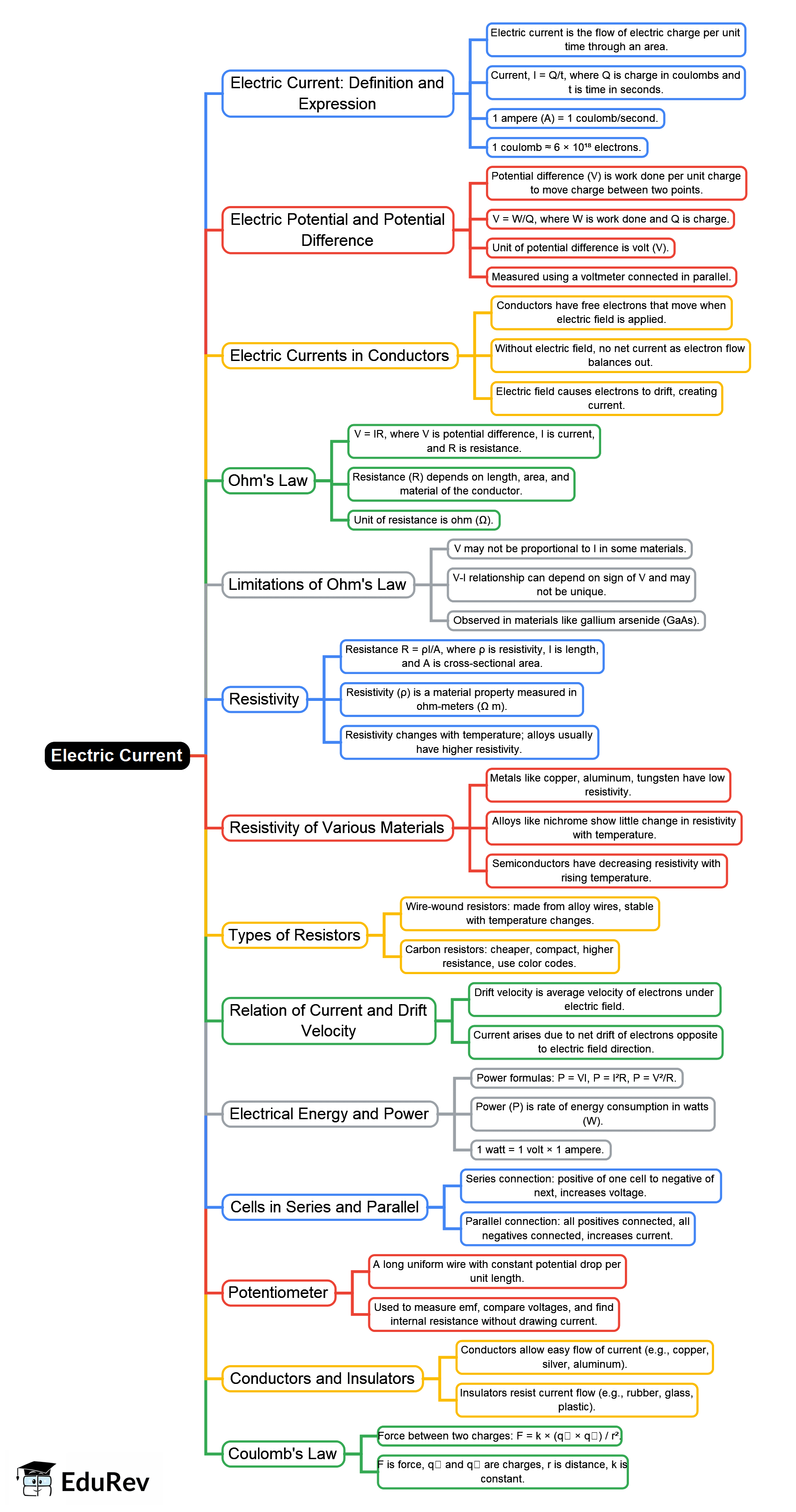 Mind Map: Electric Current - JEE PDF Download