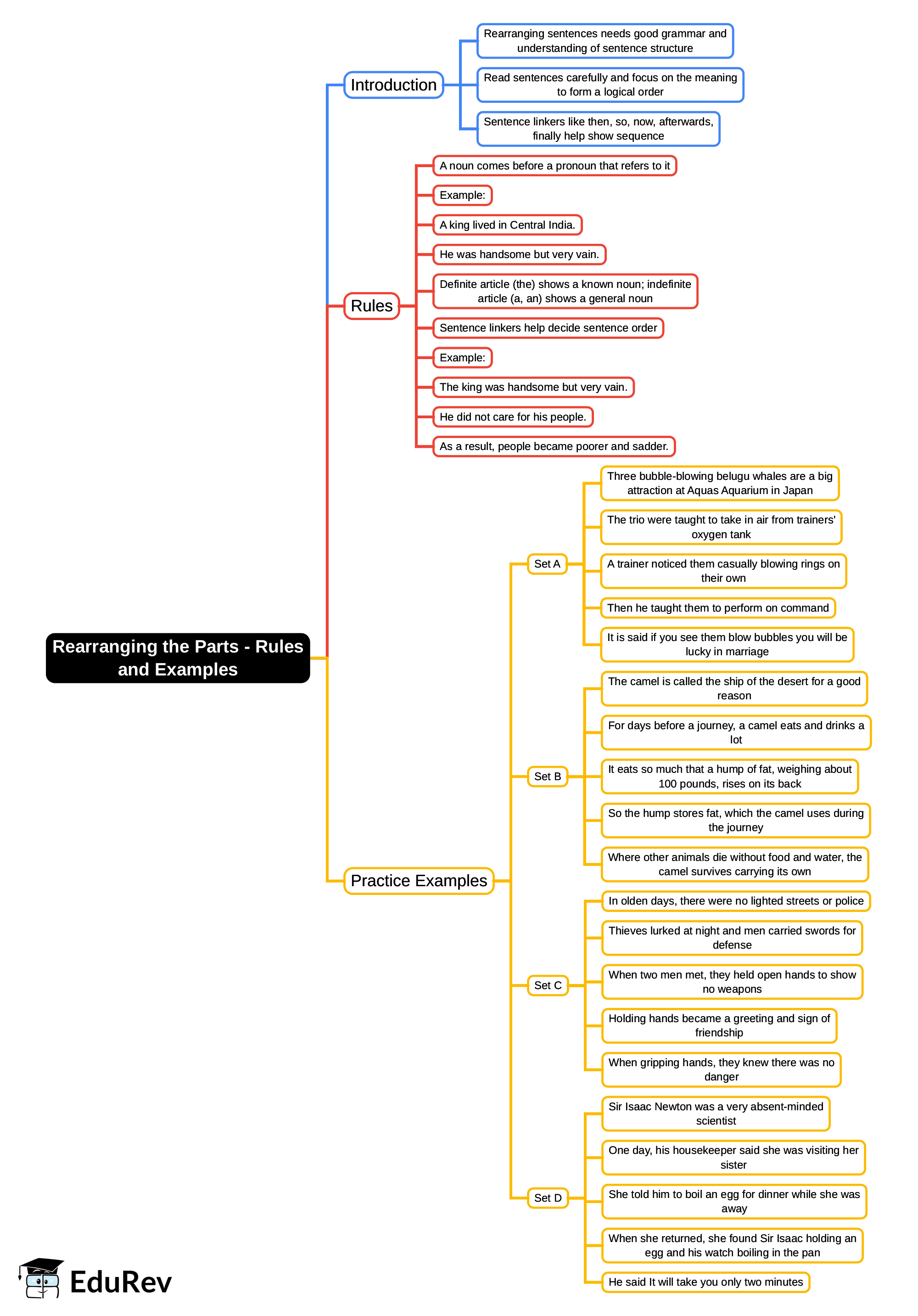 Mind Map: Rearranging the Parts - Rules and Examples - CUET PDF Download