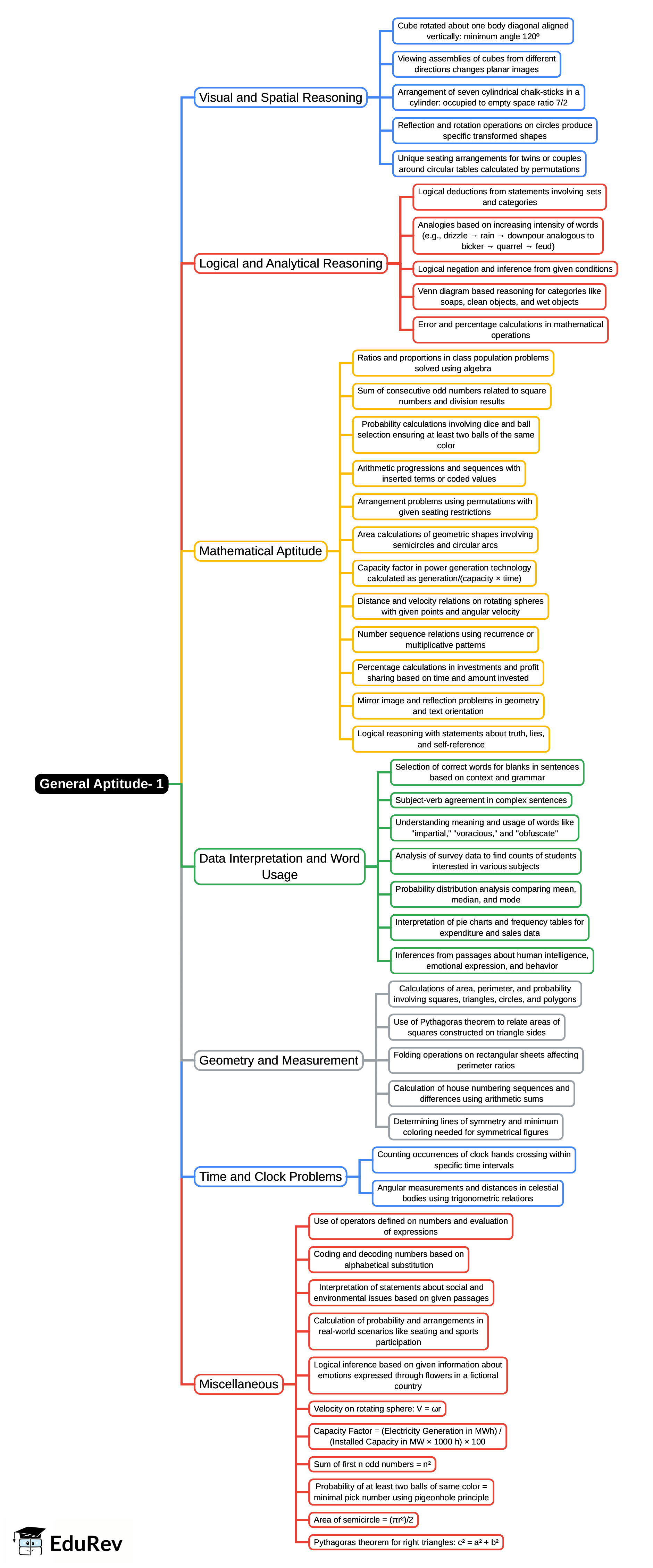 General Aptitude- 1 Mind Map - Civil Engineering (CE) PDF Download
