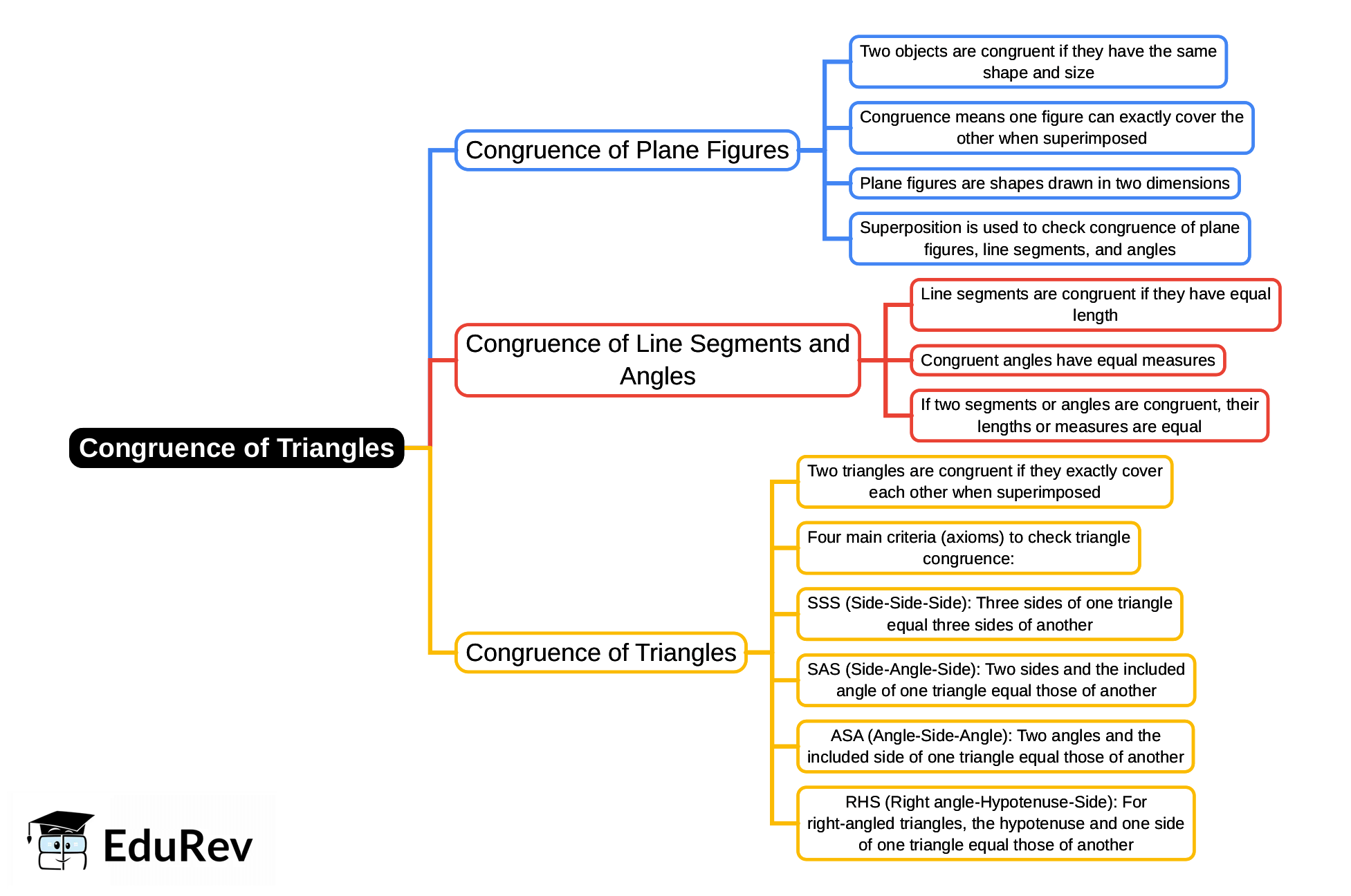 Mind Map: Congruence of Triangles - Class 7 PDF Download