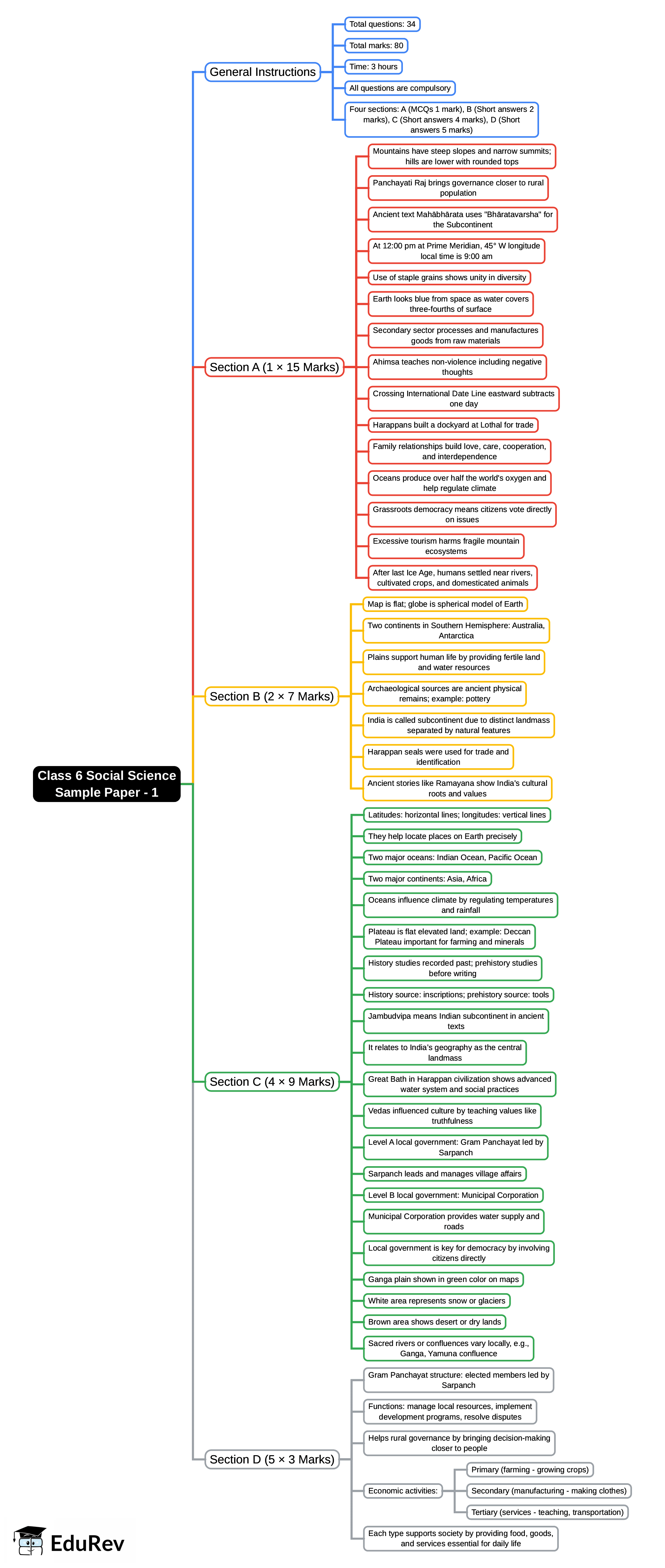 Mind Map: Sample Paper -1 - Class 6 PDF Download