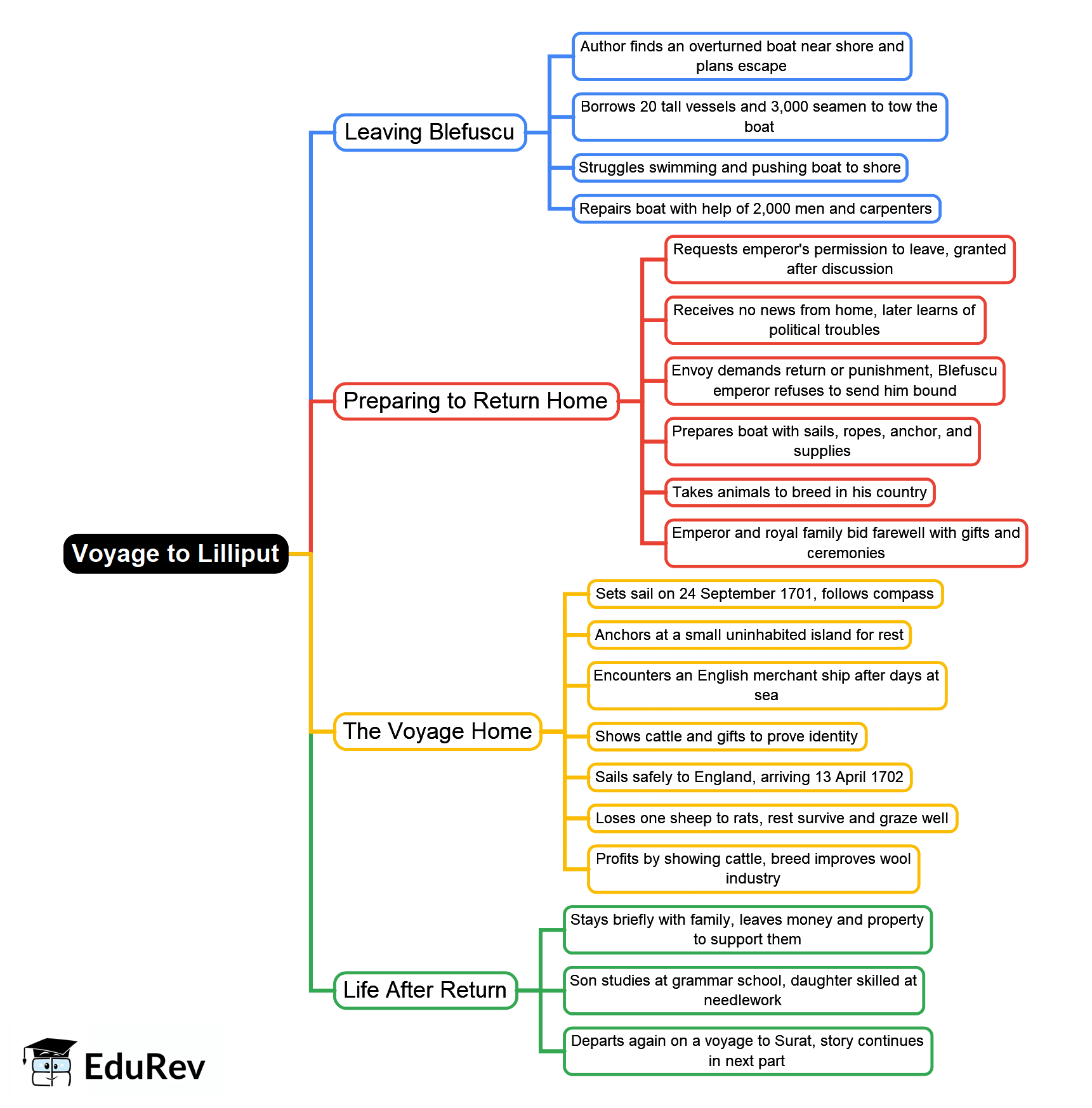 Mind Map: NCERT Textbook - Chapter 8, Voyage to Lilliput - English ...