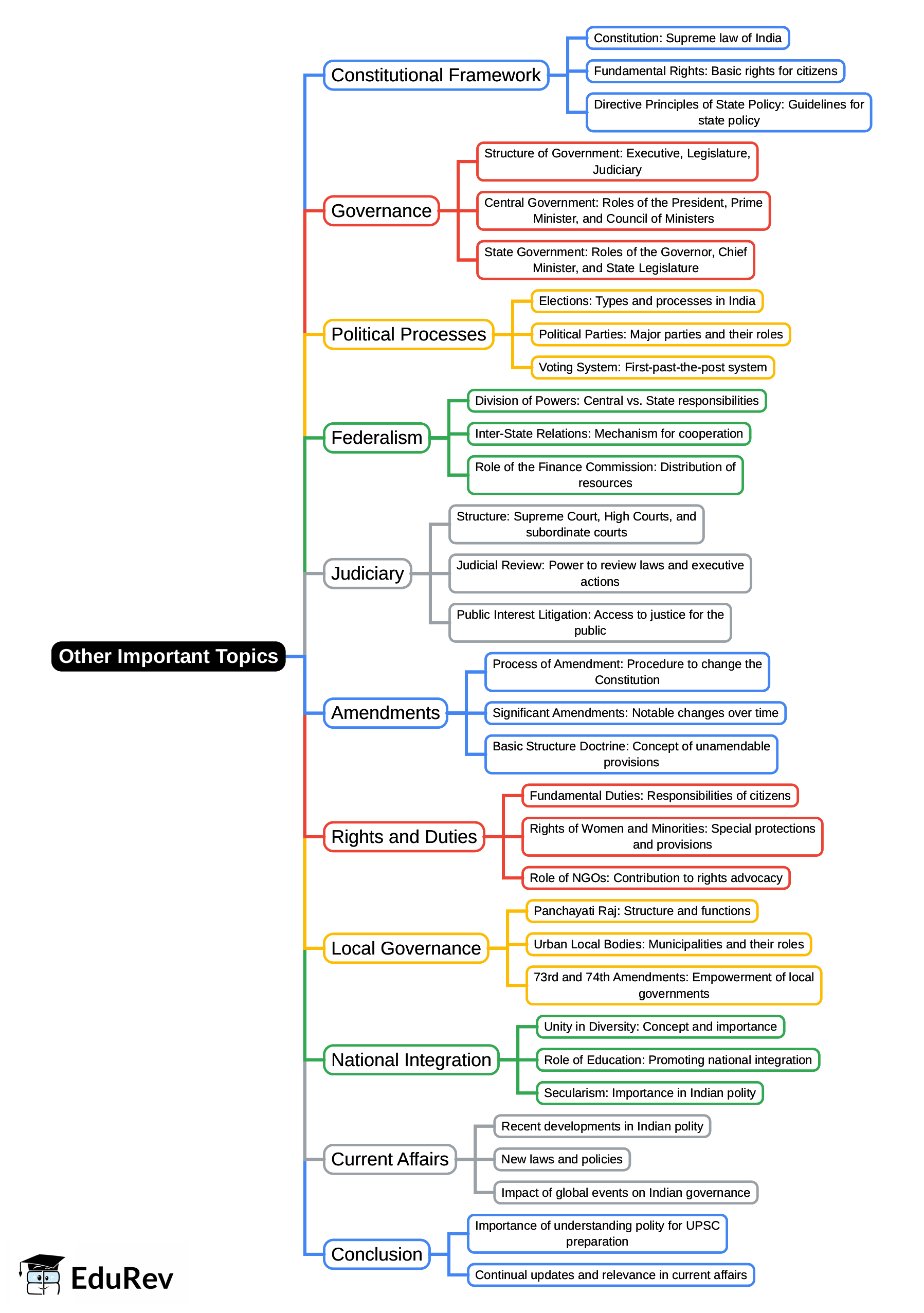Other Important Topics Mind Map - UPSC PDF Download