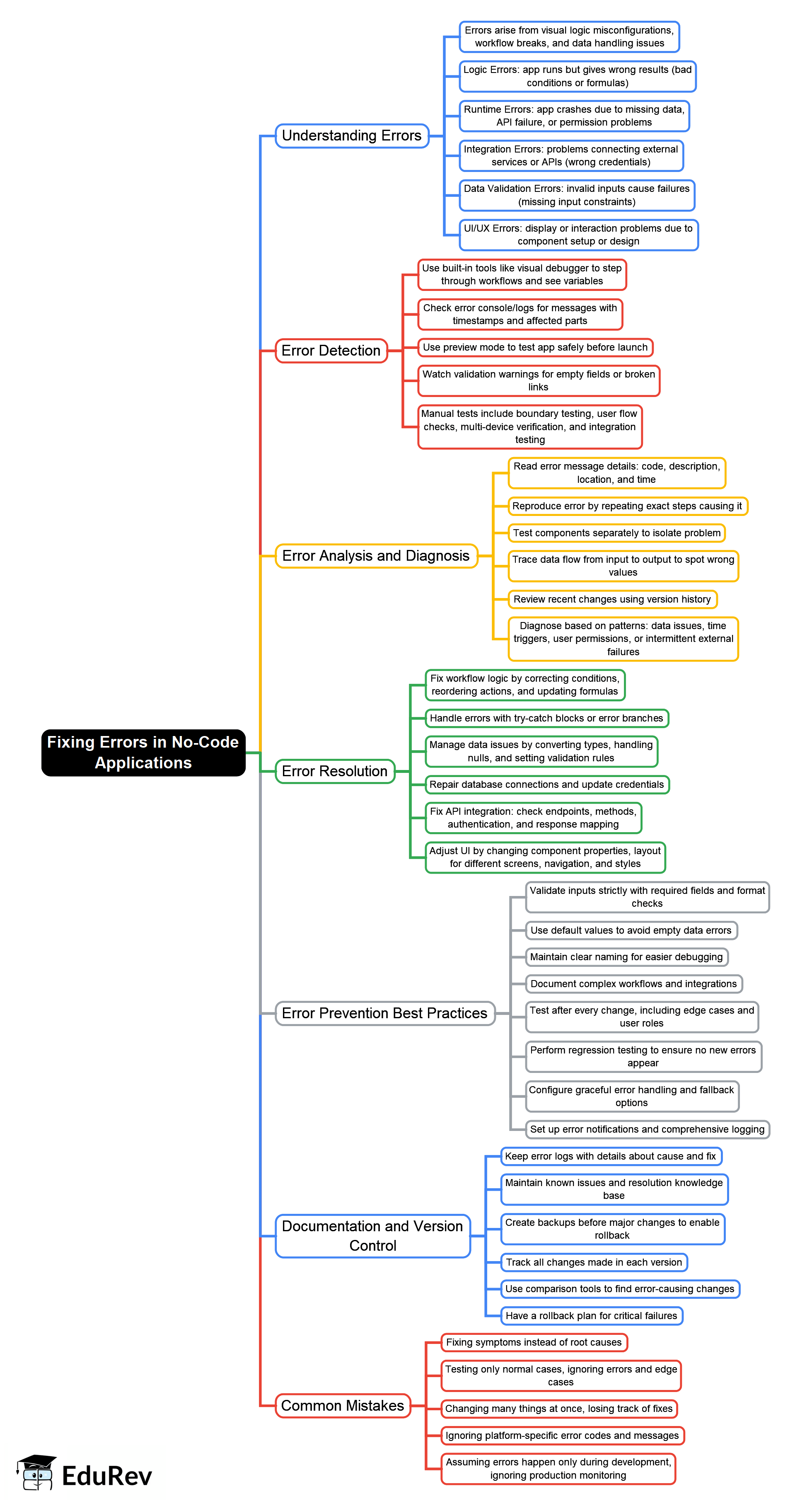 Mind Map: Fixing Errors in No-Code Applications - Software Development ...
