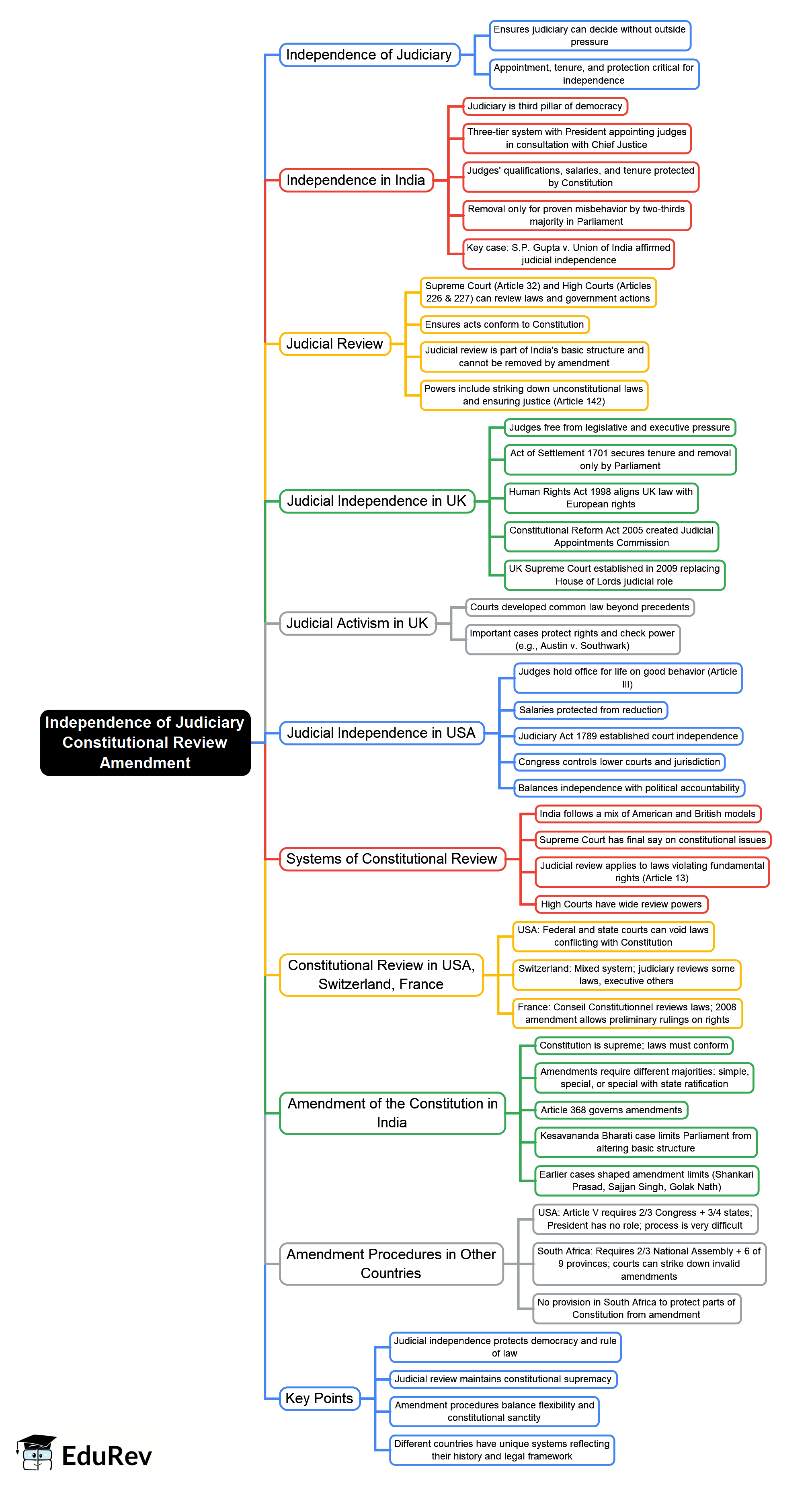 Independence of Judiciary Constitutional Review Amendment Mind Map - UGC