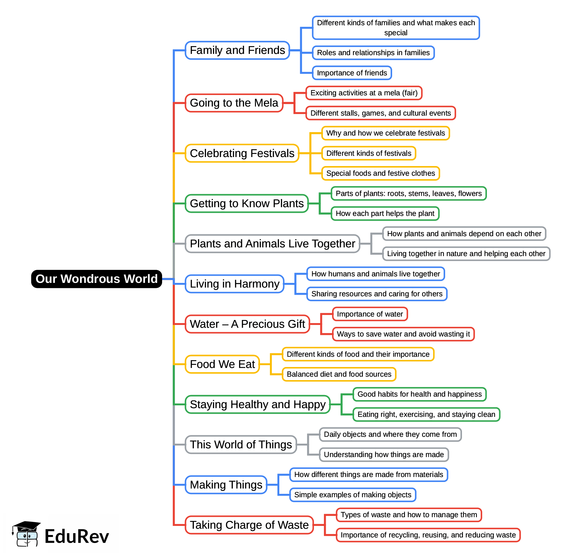 EVS (Our Wondrous World) for Class 3 Mind Map - Class 5 PDF Download