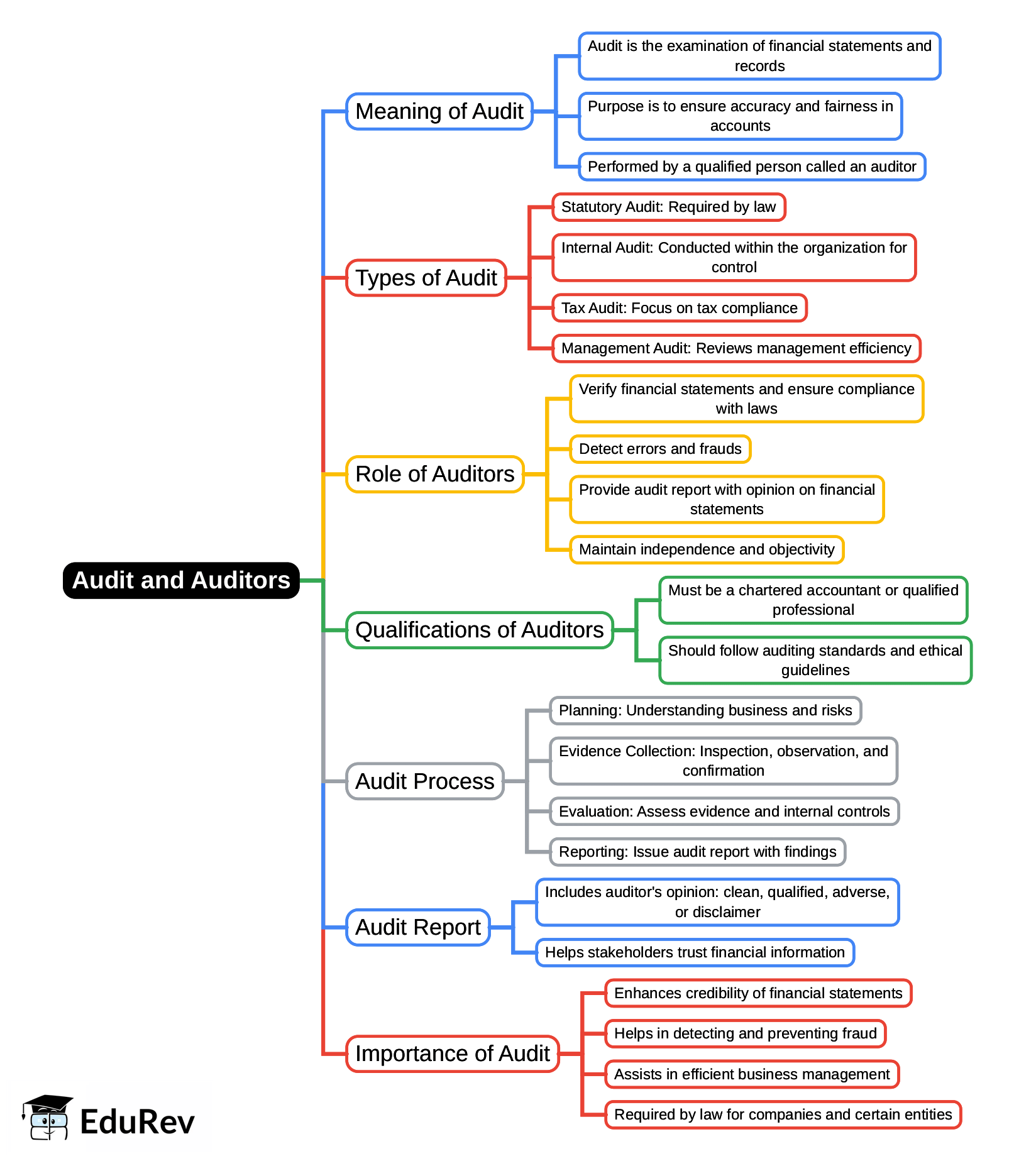 Mind Map: Audit and Auditors - Corporate and Other Laws for CA Intermediate PDF Download