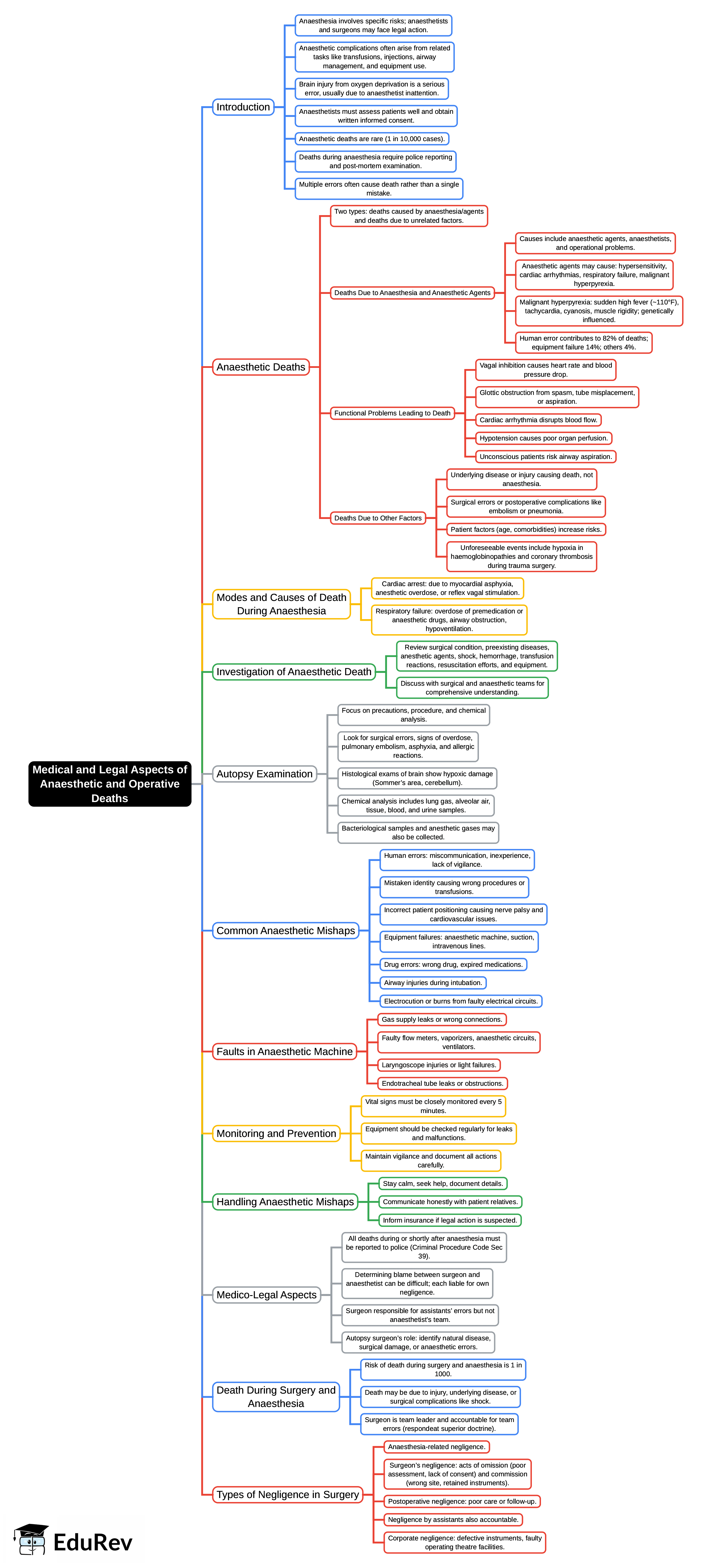 Mind Map: Medical and Legal Aspects of Anaesthetic and Operative Deaths ...