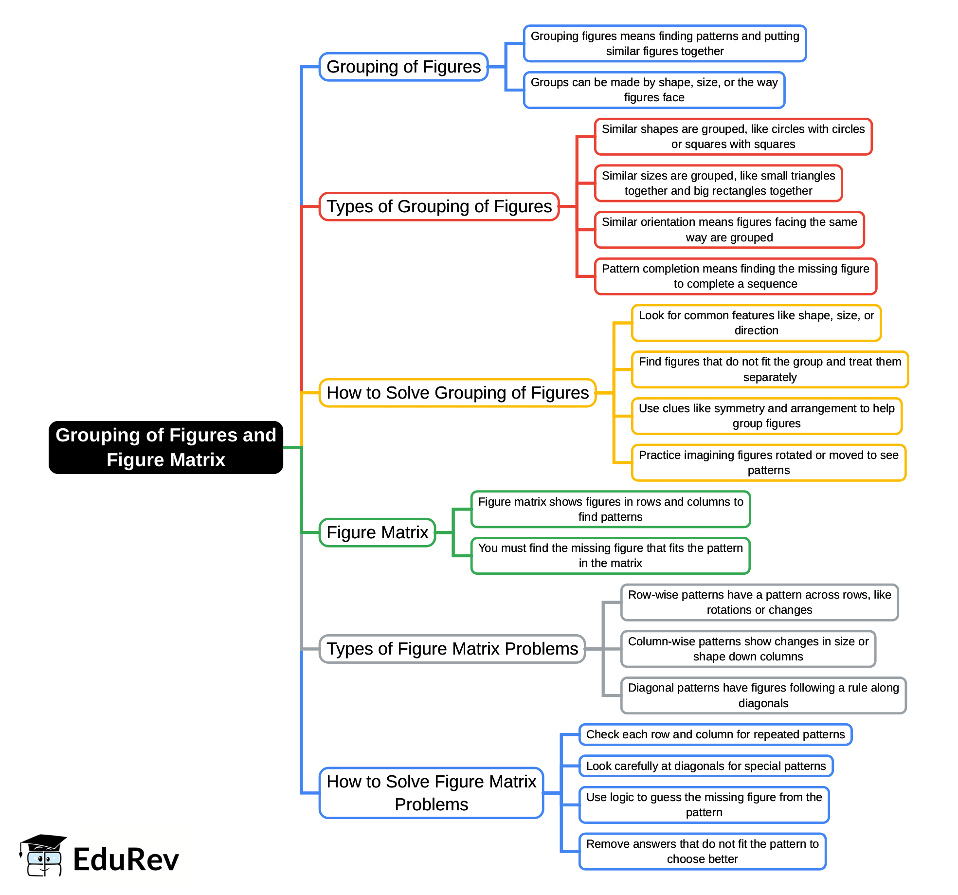 Mind Map: Grouping of Figures and Figure Matrix - Class 2 PDF Download
