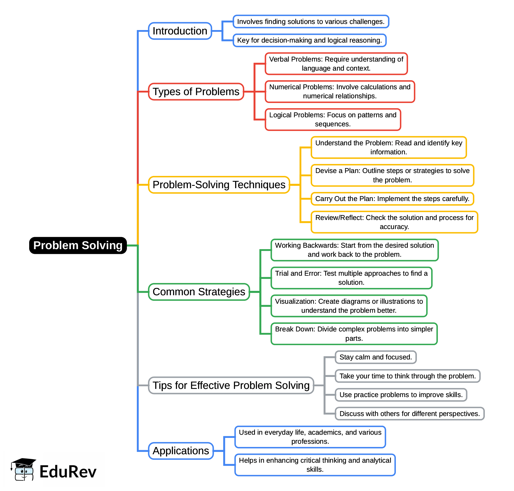 Mind Map: Problem Solving - General Intelligence and Reasoning for SSC CGL PDF Download
