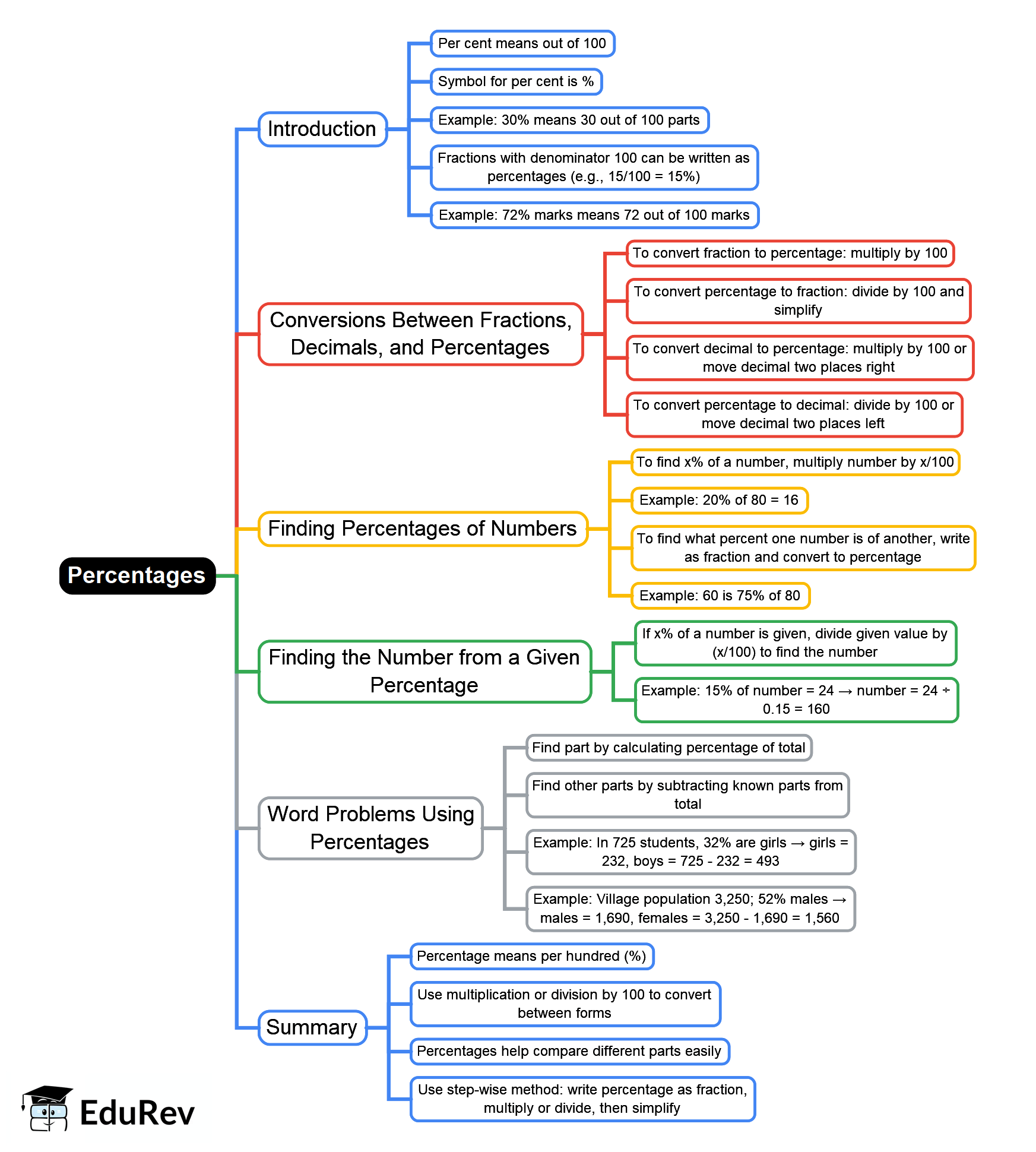 Percentages Mind Map - Grade 7 Maths PDF Download