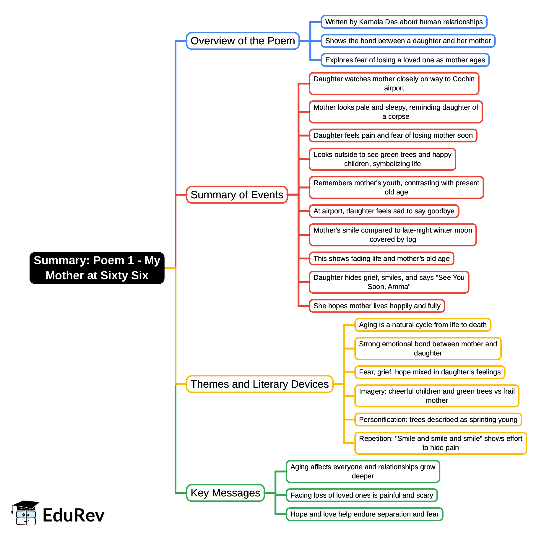 Poem 1 - My Mother at Sixty Six Mind Map - Class 12 PDF Download