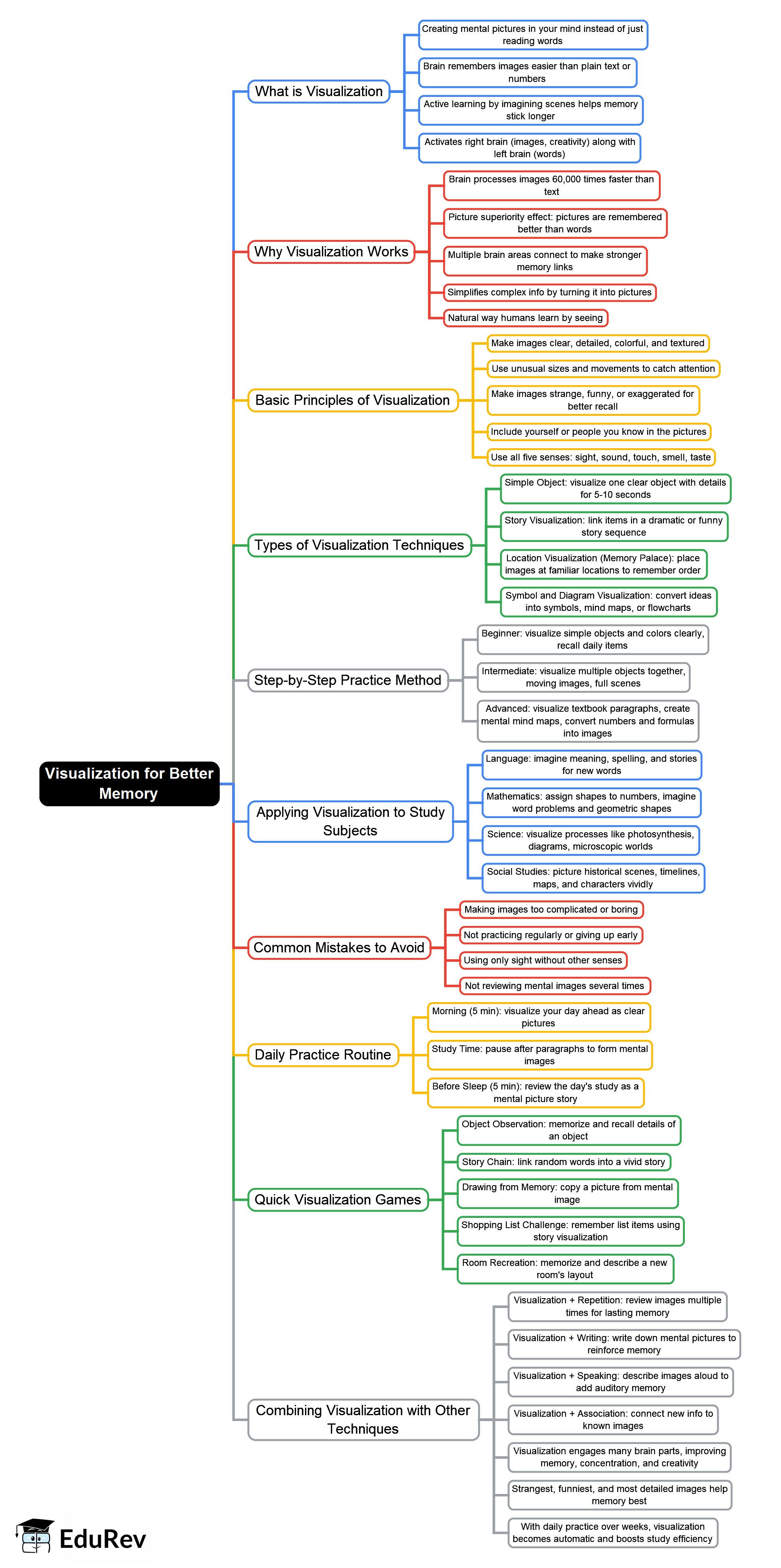 Visualization for Better Memory Mind Map - Class 6 PDF Download