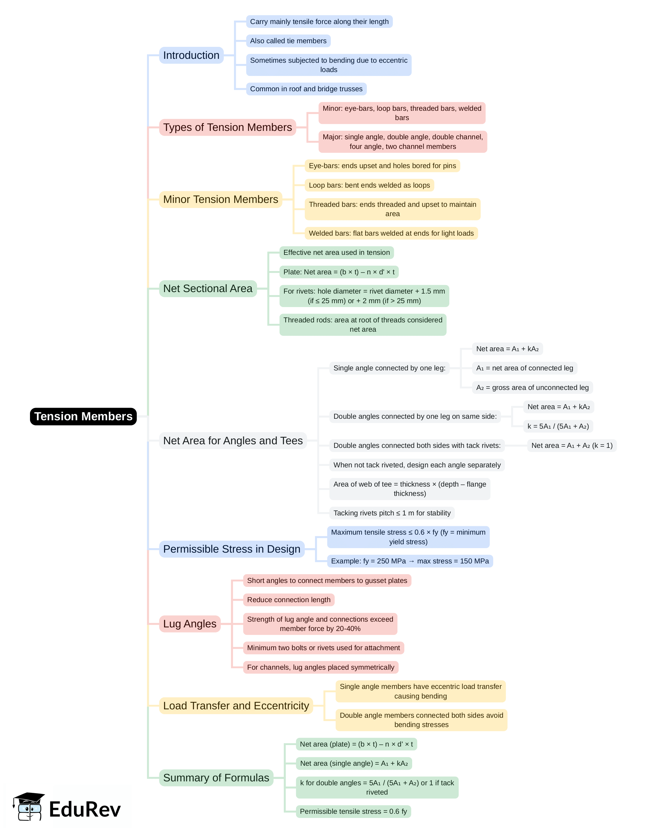 Mind Map: Tension Members - Design of Steel Structures - Civil ...