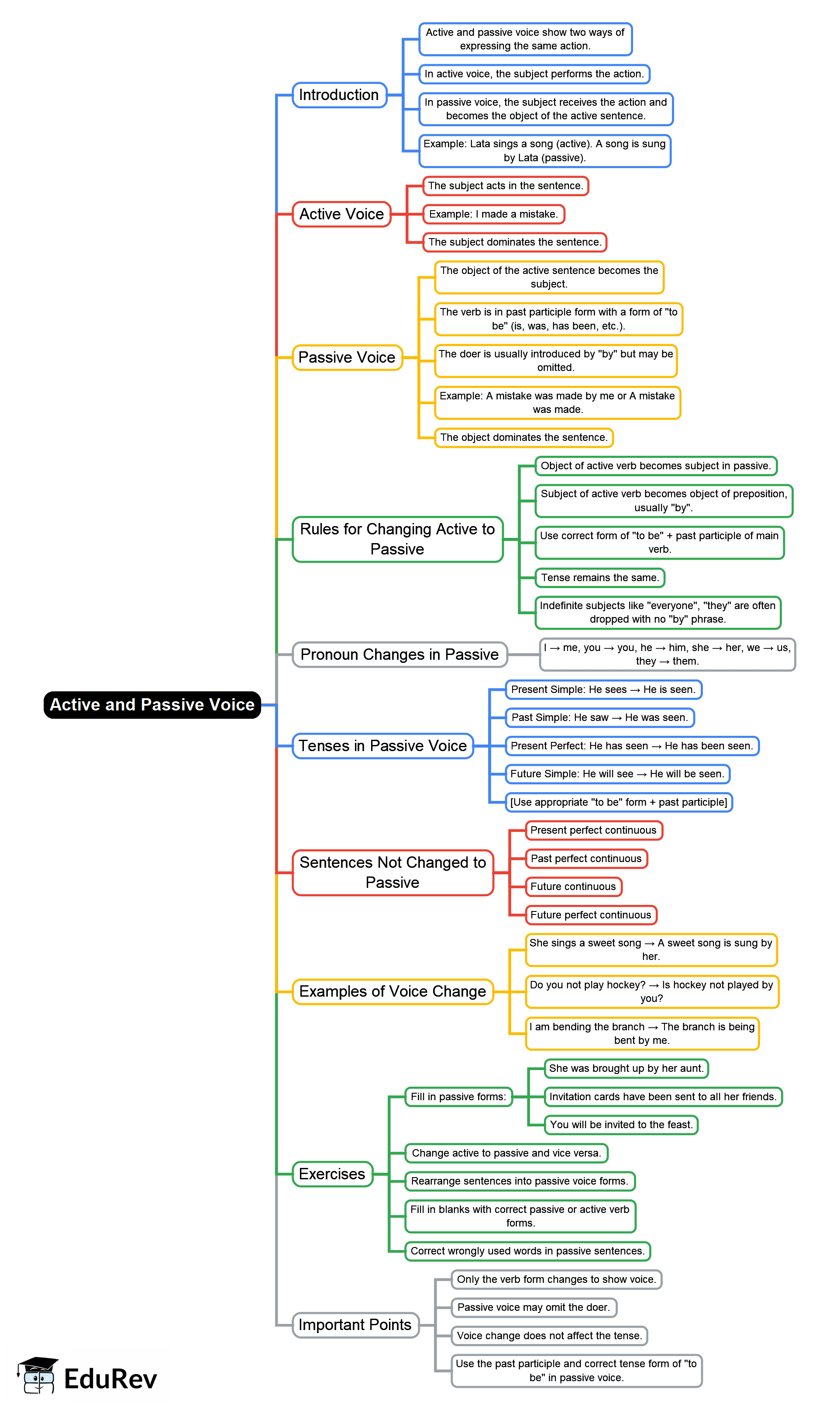 Active and Passive Voice Mind Map - Class 8 PDF Download