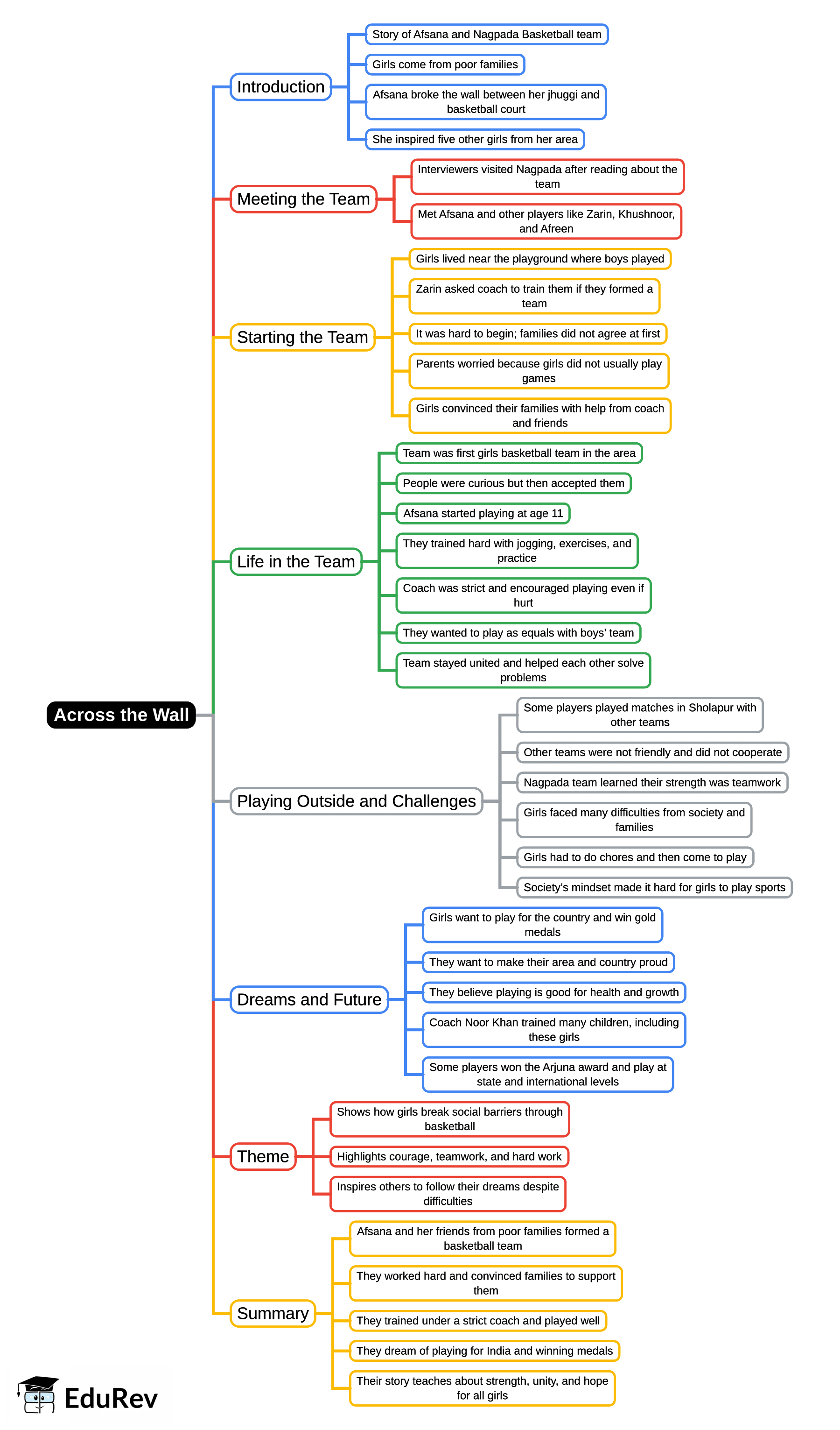 Mind Map: Across the Wall - Class 5 PDF Download