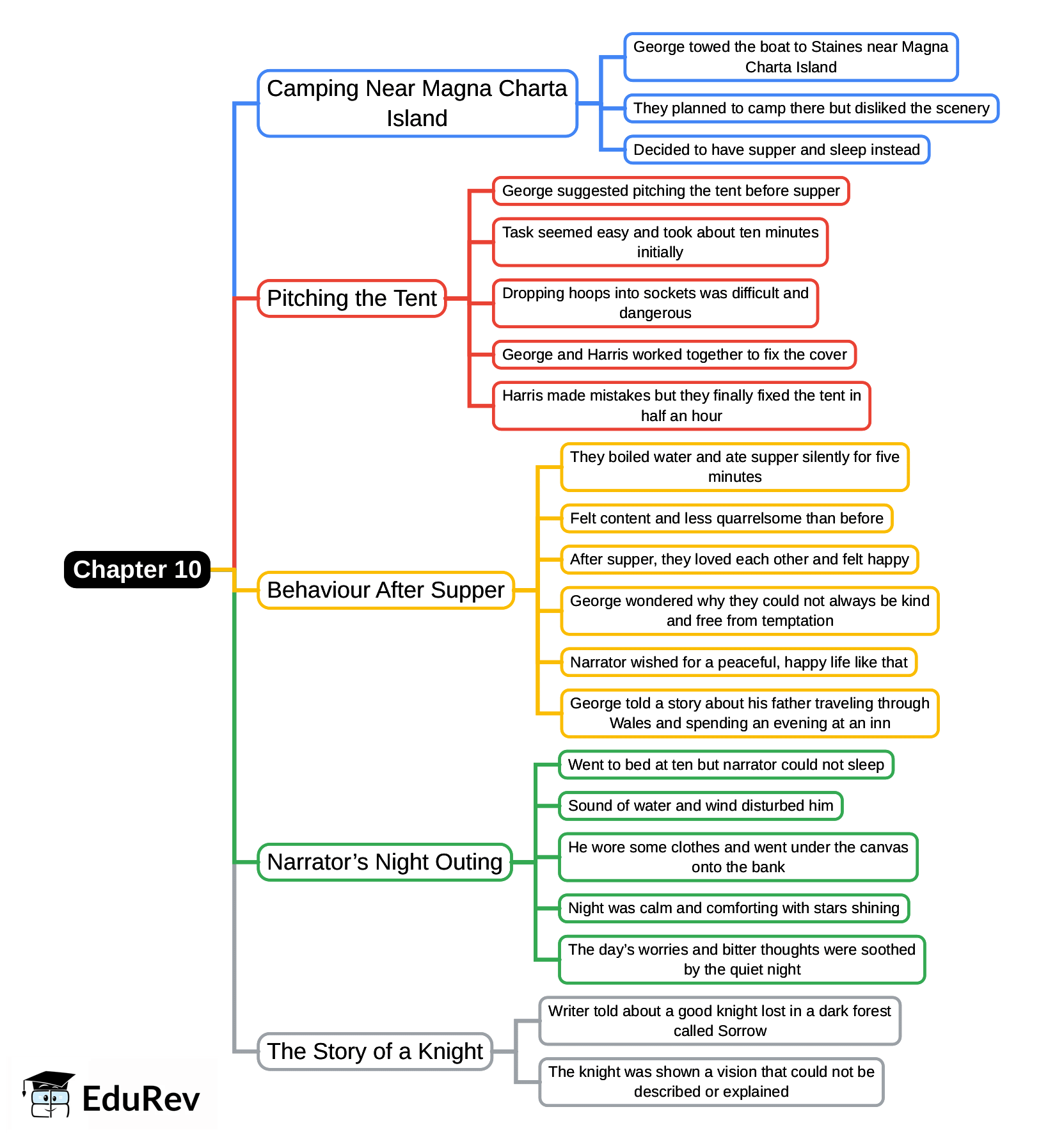 Mind Map: Chapter 10, Three Men in a Boat - English Class 9 PDF Download