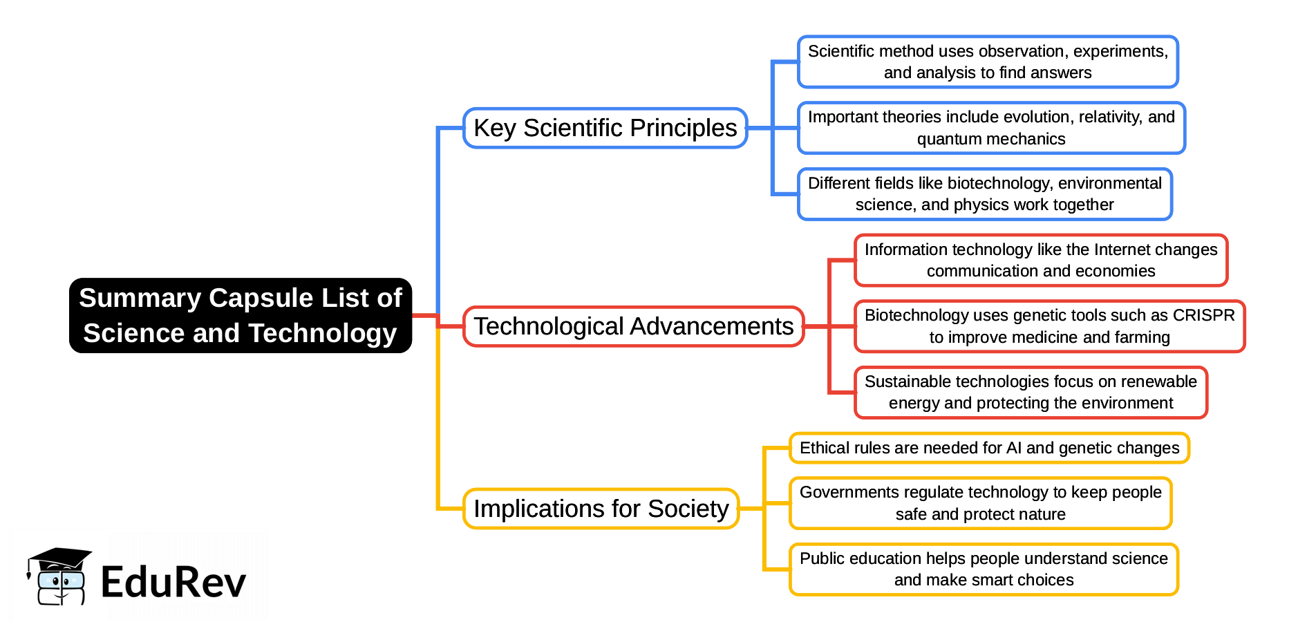 Mind Map: Capsule List of Science and Technology - Bank Exams PDF Download