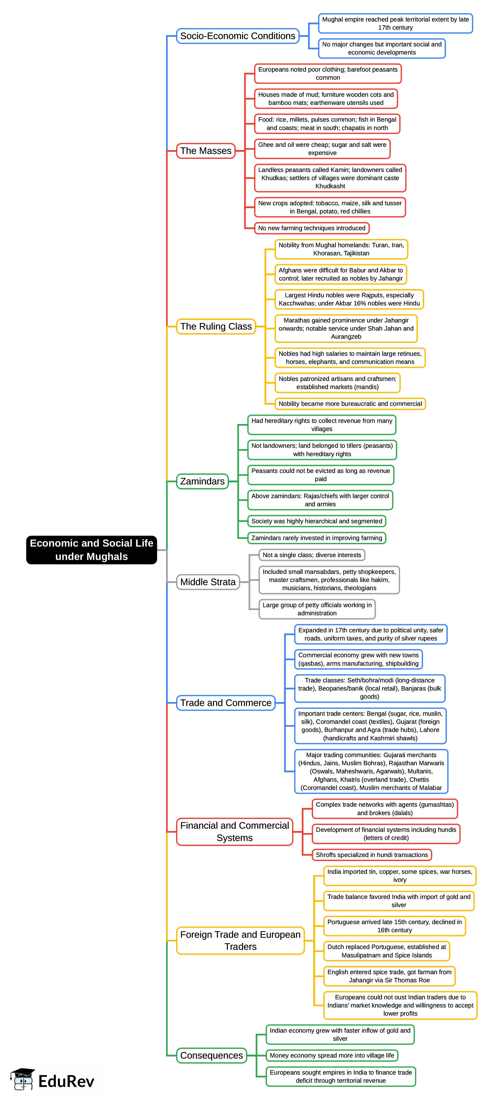 Economic and Social Life under Mughals Mind Map - UPSC History CSE PDF