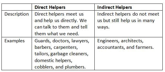 Community Helpers Chapter Notes - Social Studies Class 3 ICSE PDF Download