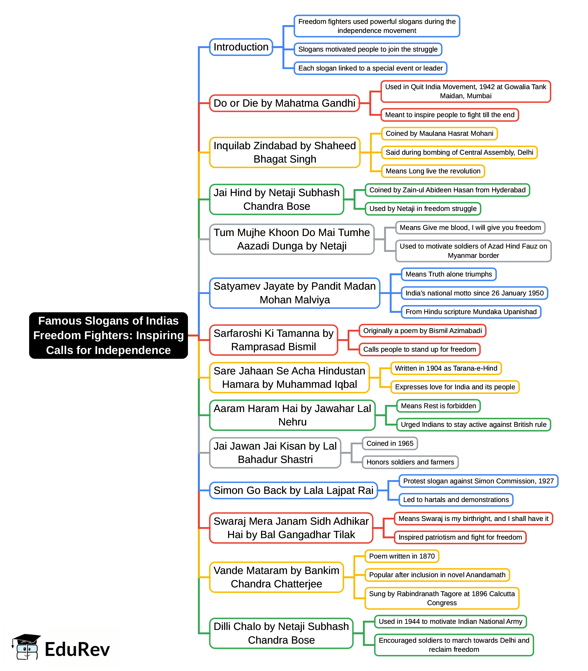 Mind Map: Inspiring Calls for Independence - Uttarakhand Police ...