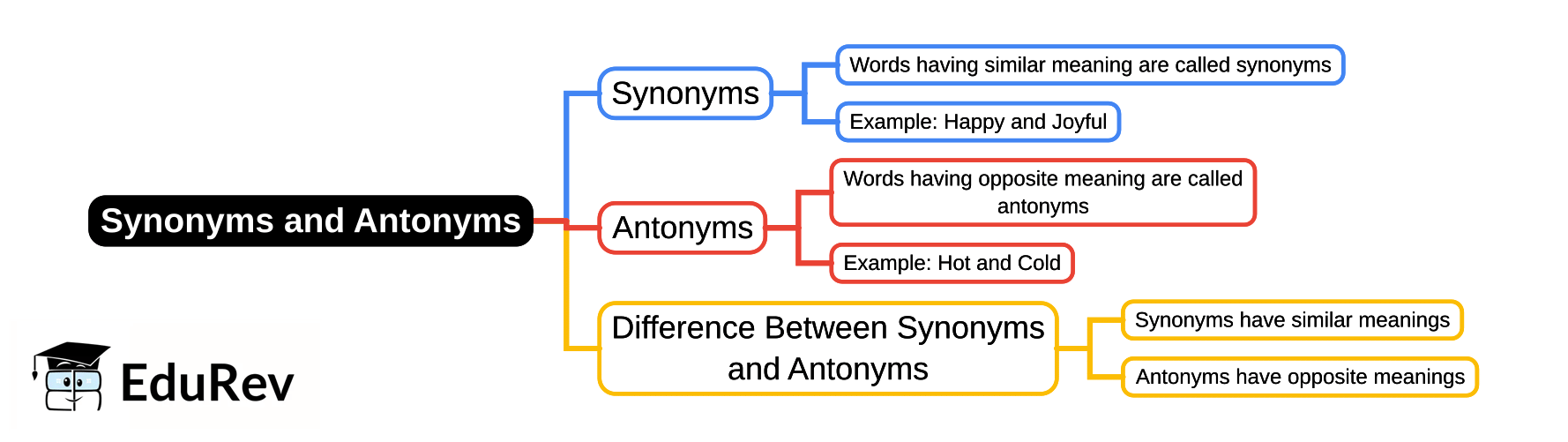 Mind Map: Synonyms and Antonyms - English Olympiad Class 4 PDF Download